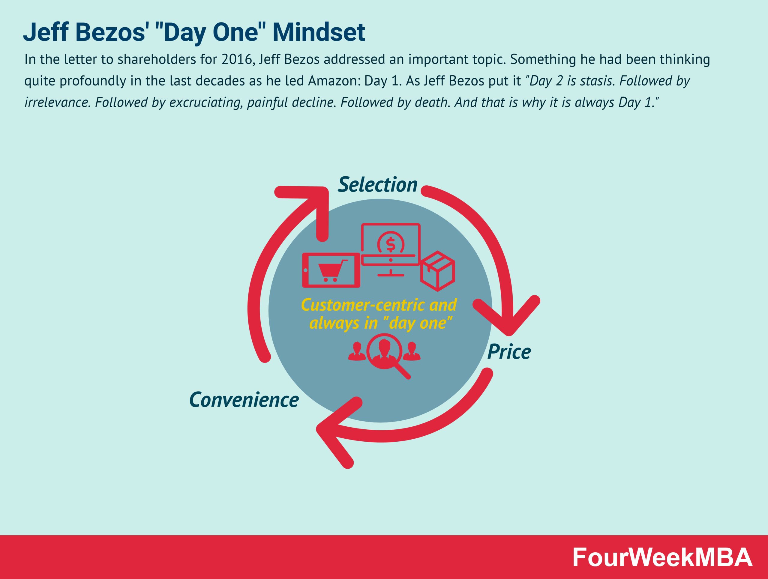 Amazon Strategy Fourweekmba