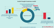 How Does Google Make Money FourWeekMBA