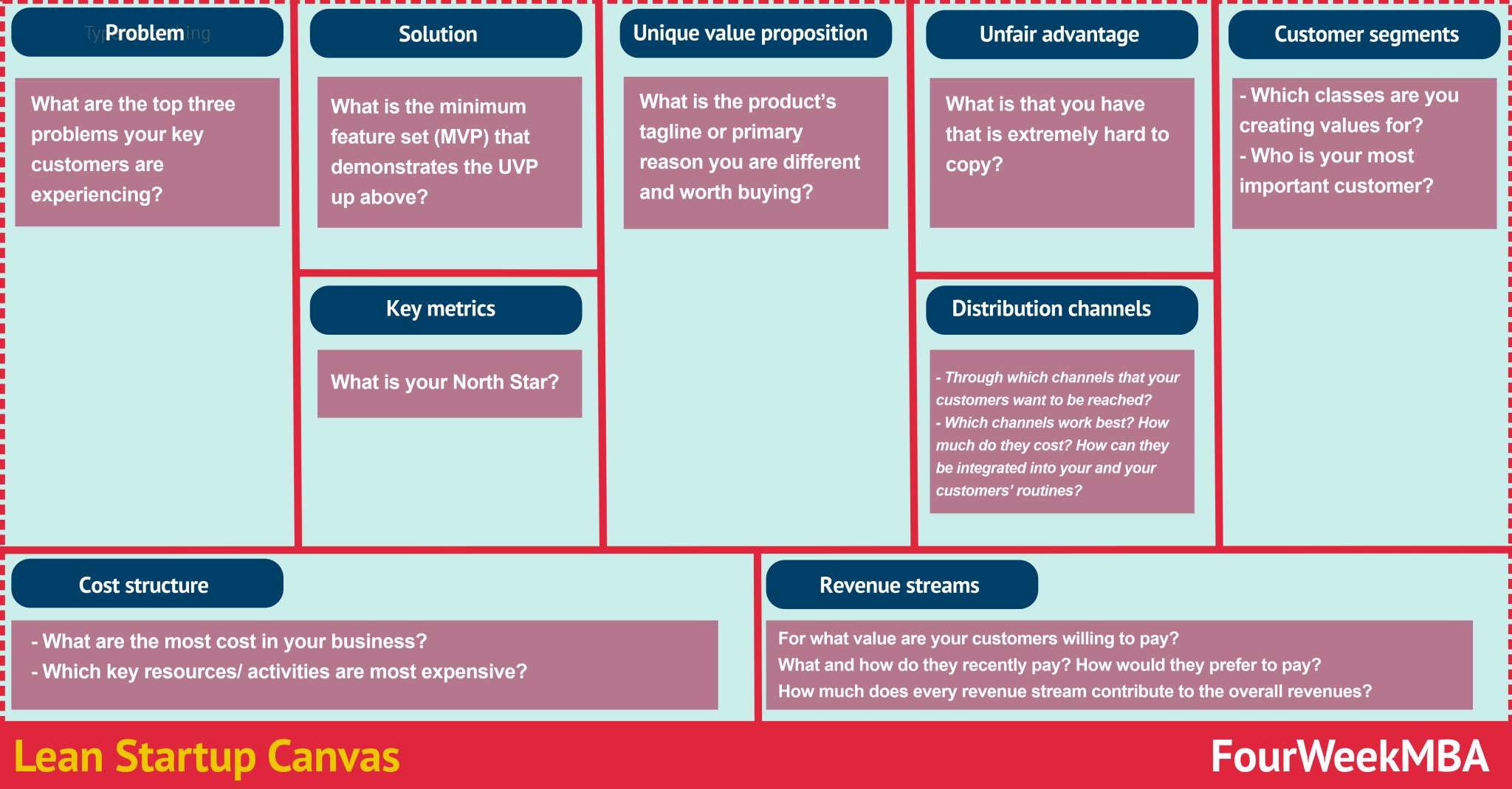 Business Model Canvas Vs Value Proposition Canvas Fourweekmba
