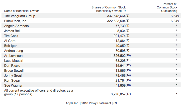 Who Owns Apple? How The Trillion Dollar Apple Inc. Has Changed Hands ...