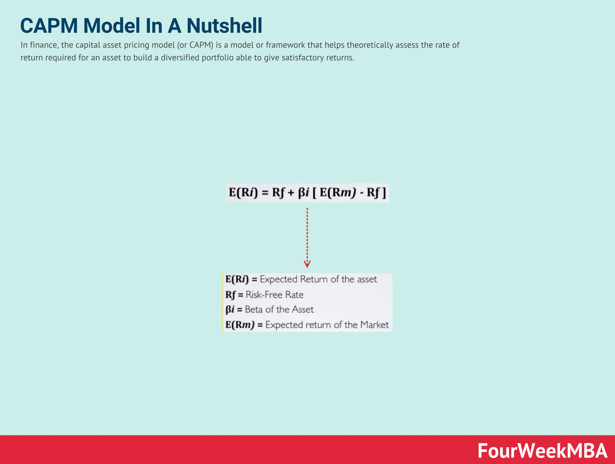 What Is The Capital Asset Pricing Model Capm Framework Explained