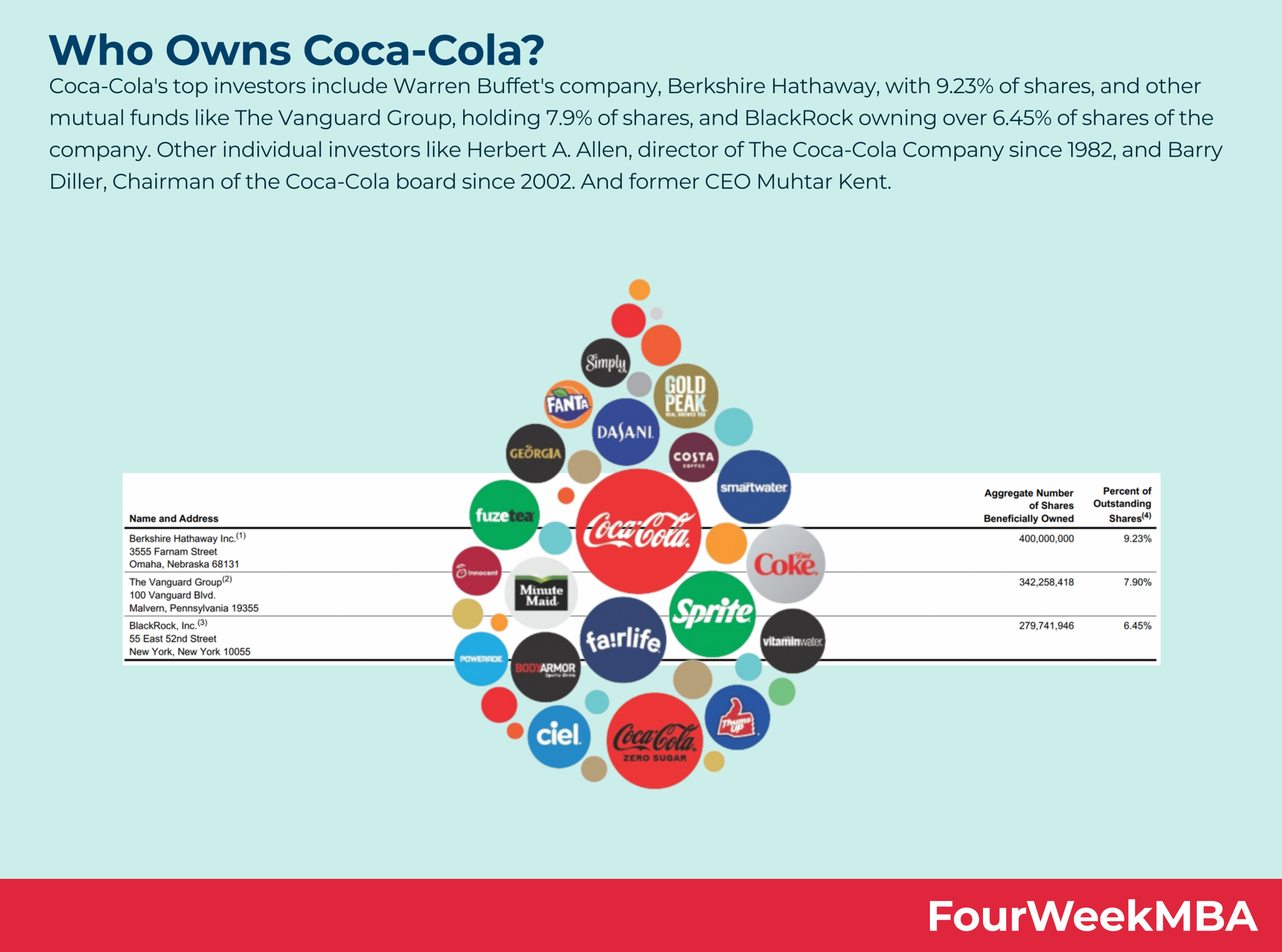 Coca Cola Brands Fourweekmba