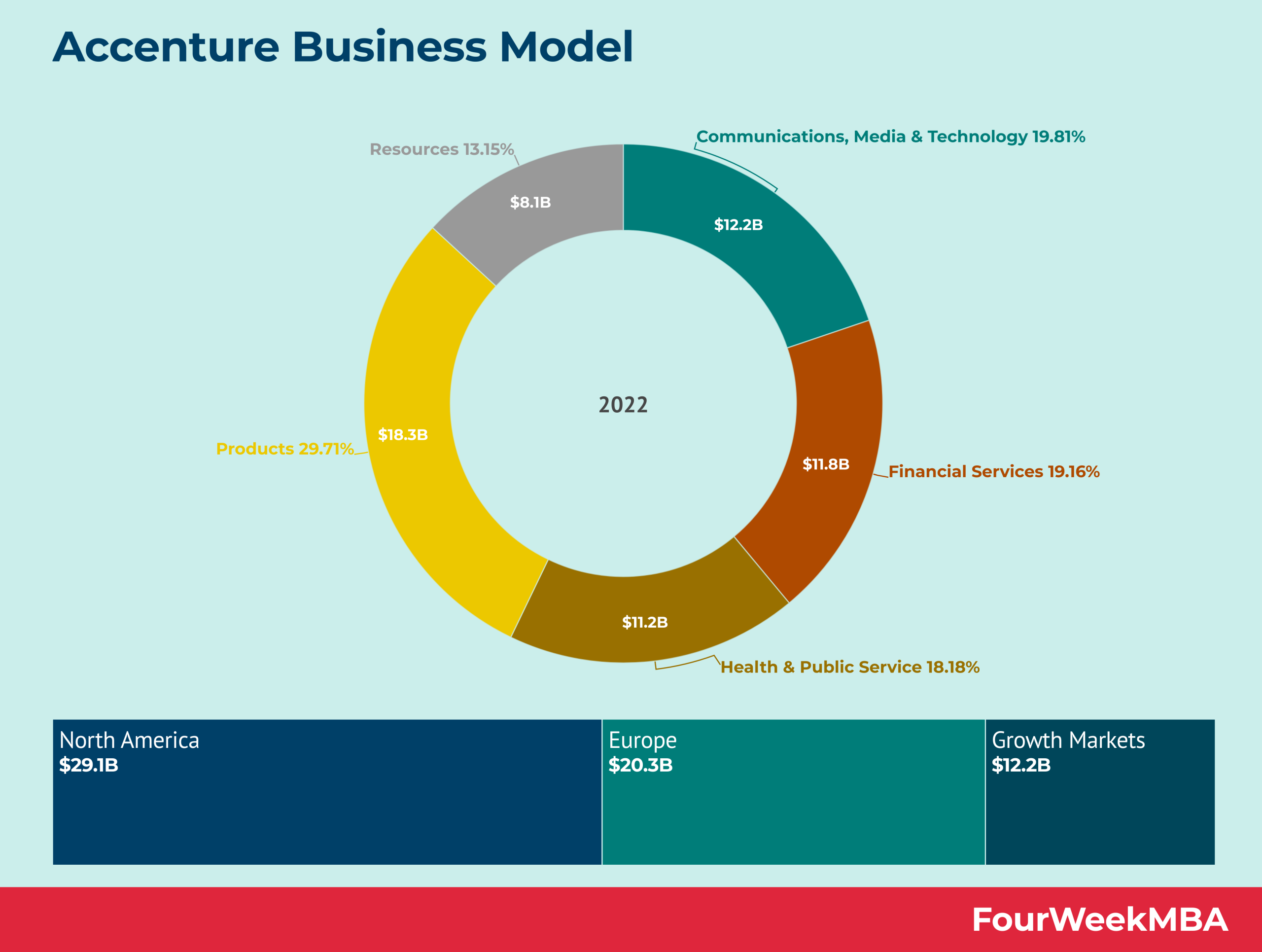 Accenture Products Business Fourweekmba