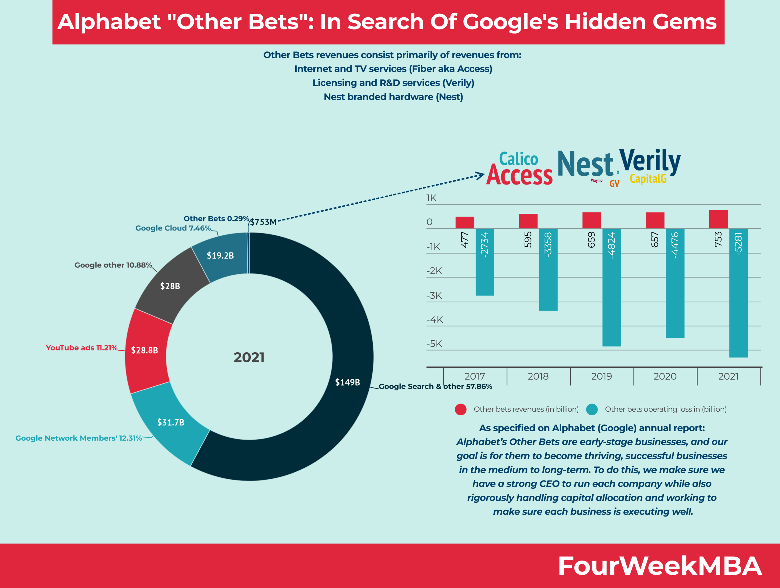 Alphabet "Other Bets": In Search Of Google's Hidden Gems - FourWeekMBA