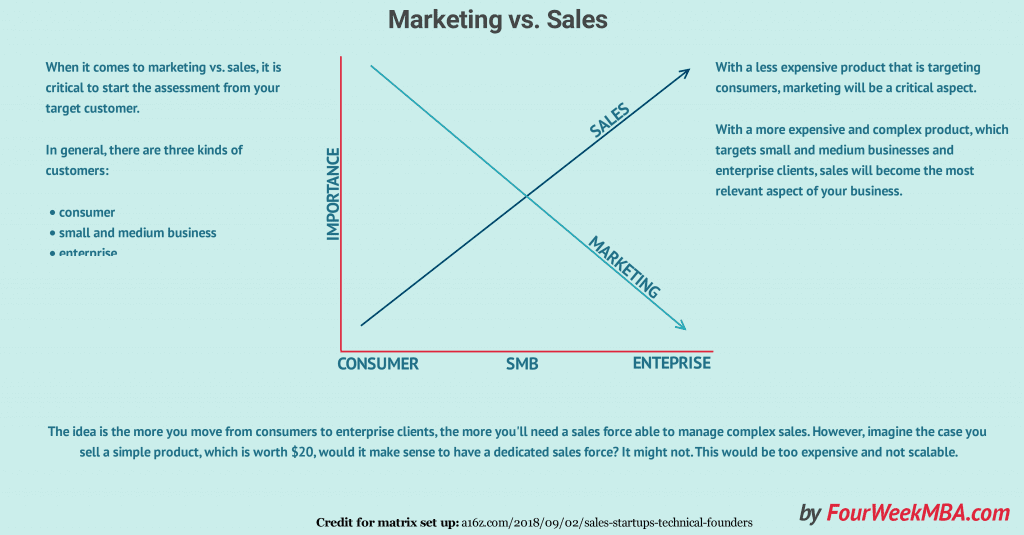 Marketing vs. Sales: How to Use Sales Processes to Grow Your Business ...