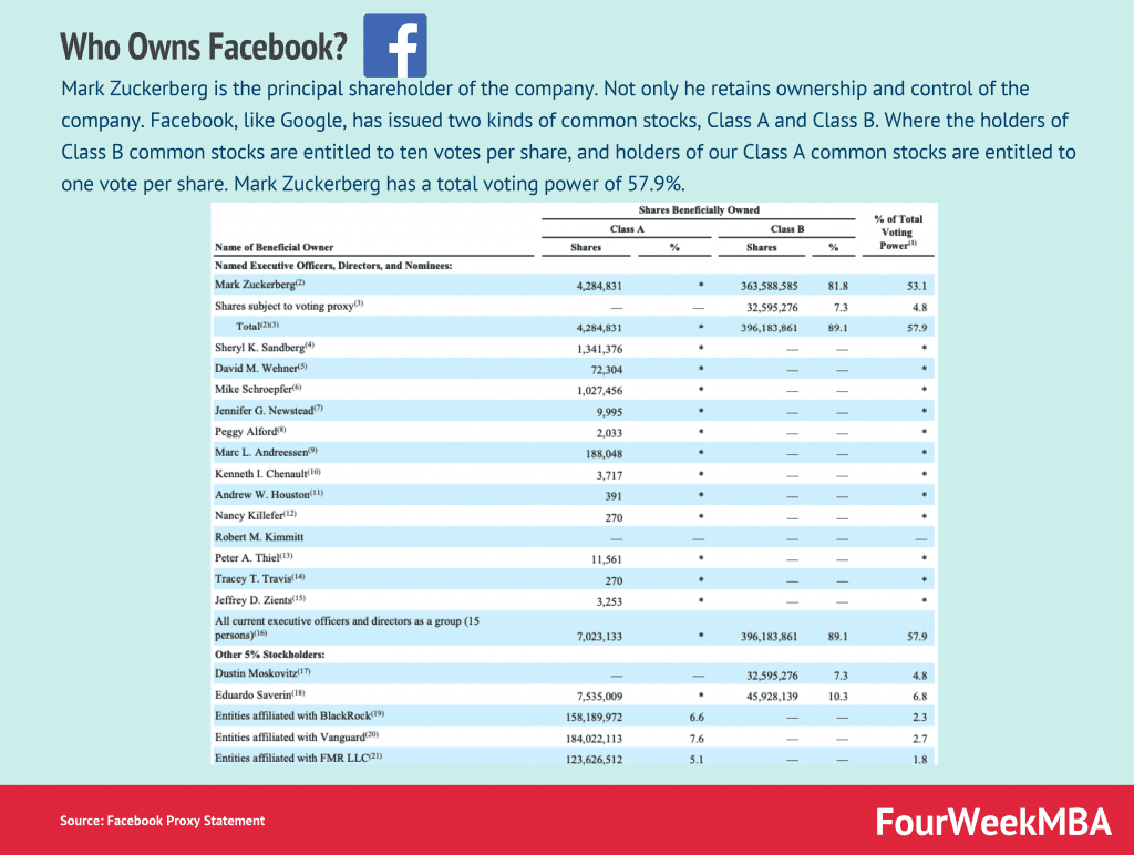 What are Facebook subsidiaries? - FourWeekMBA