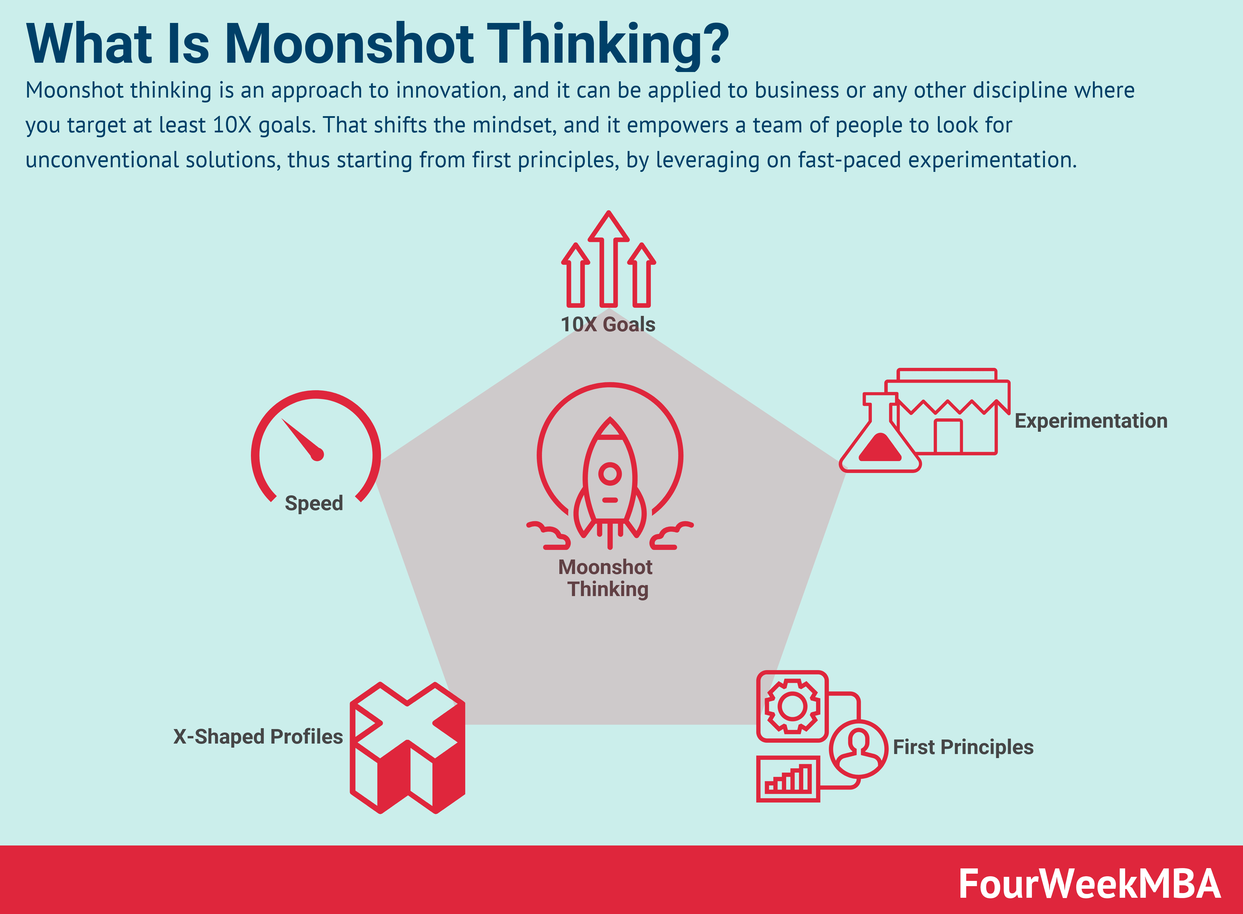 Moonshot Thinking: When Growth Becomes All About The 10X Rule - FourWeekMBA