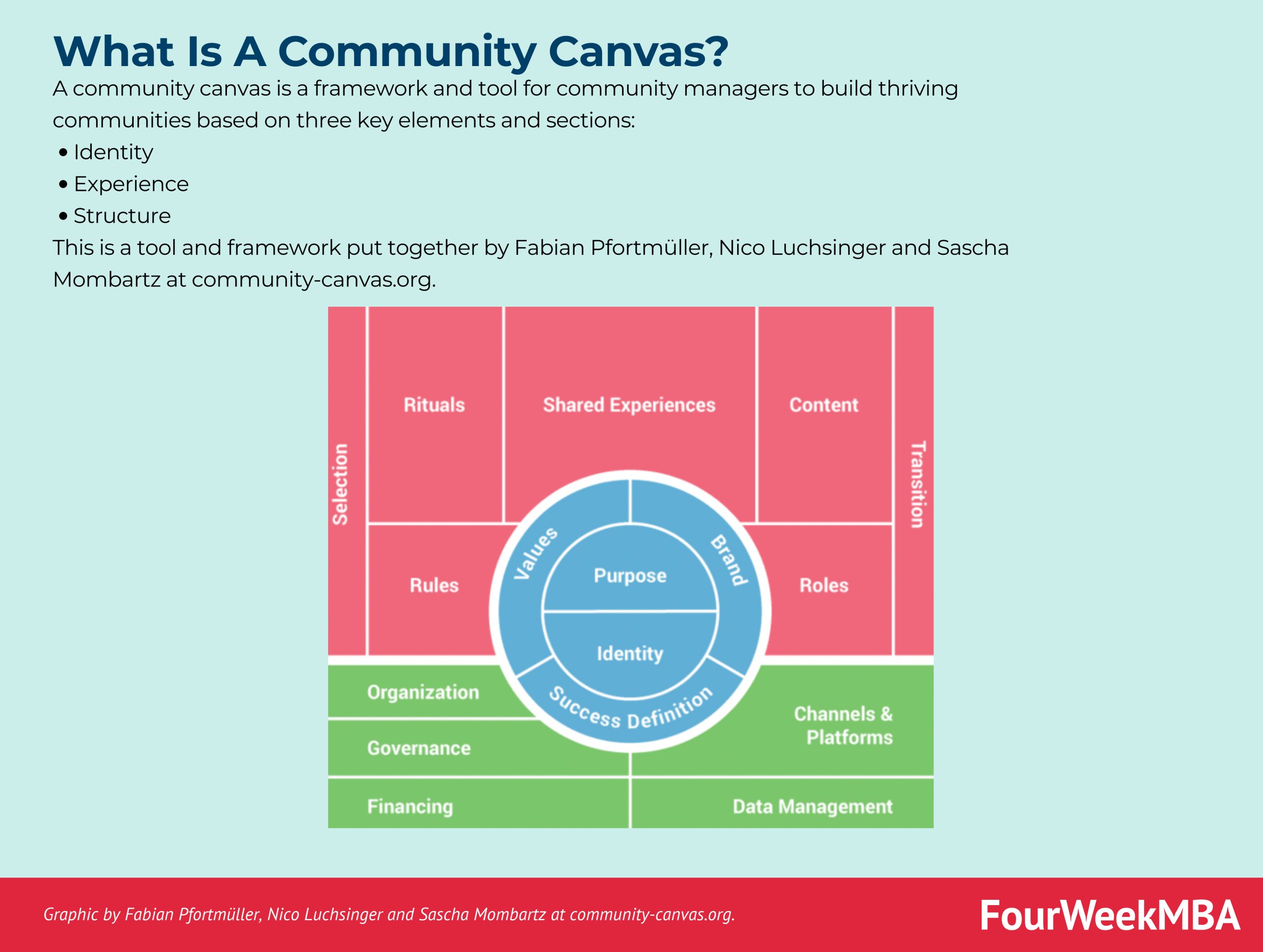 Community Canvas: How To Build Thriving Communities - FourWeekMBA