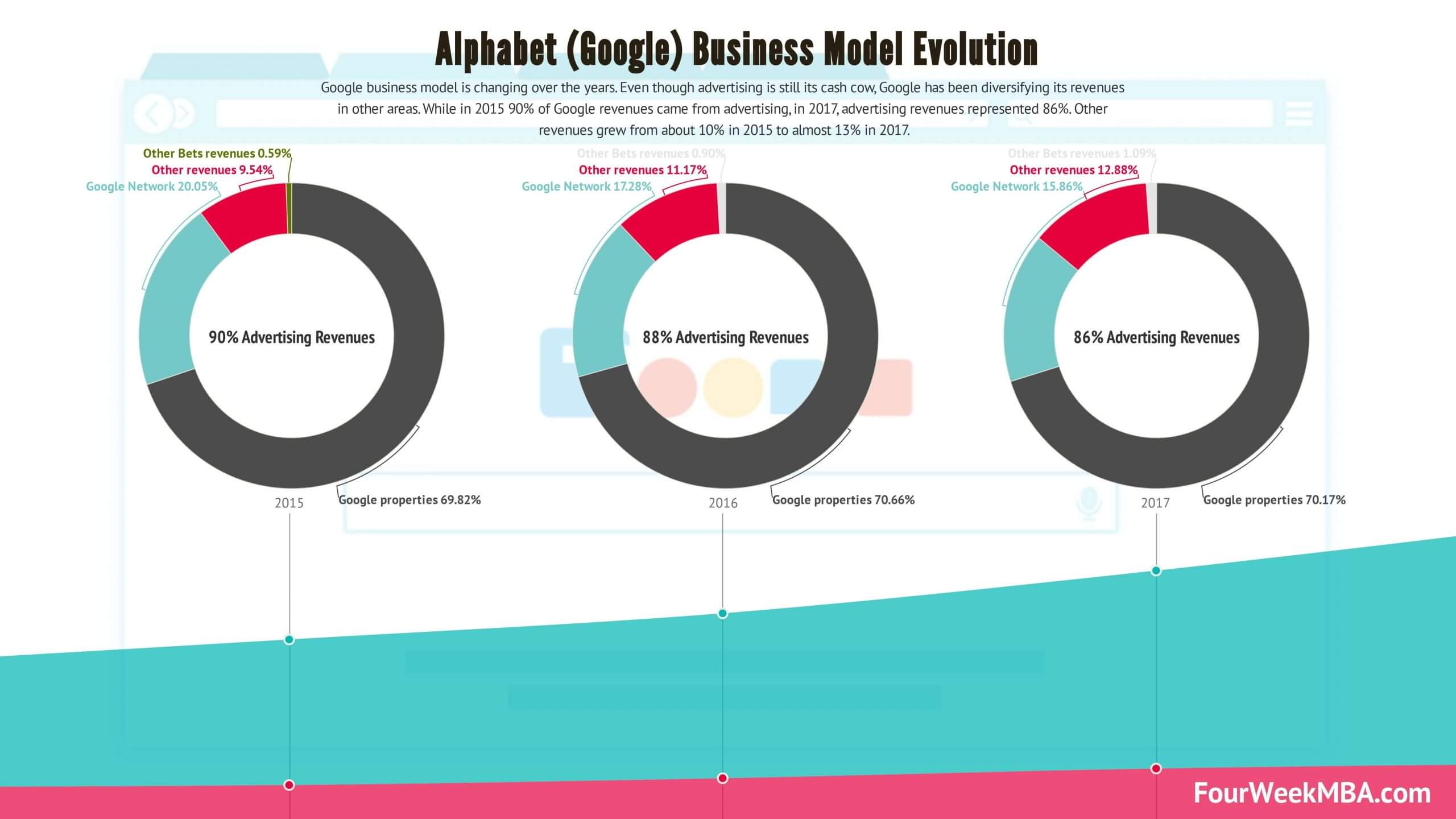 Alphabet (Google) business model evolution - FourWeekMBA
