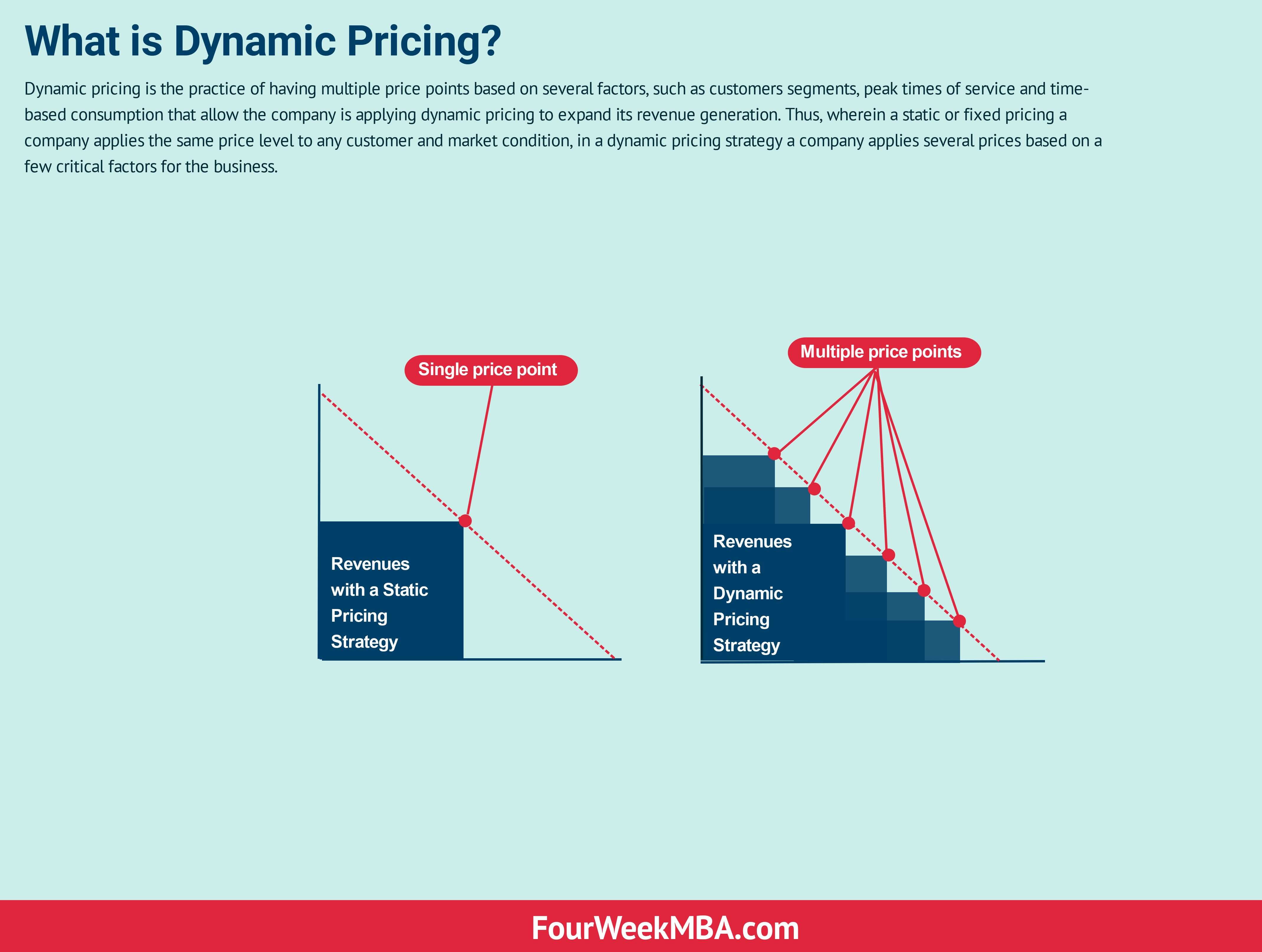 Dynamic Pricing Is The Price Tag Legacy Coming To An End Fourweekmba