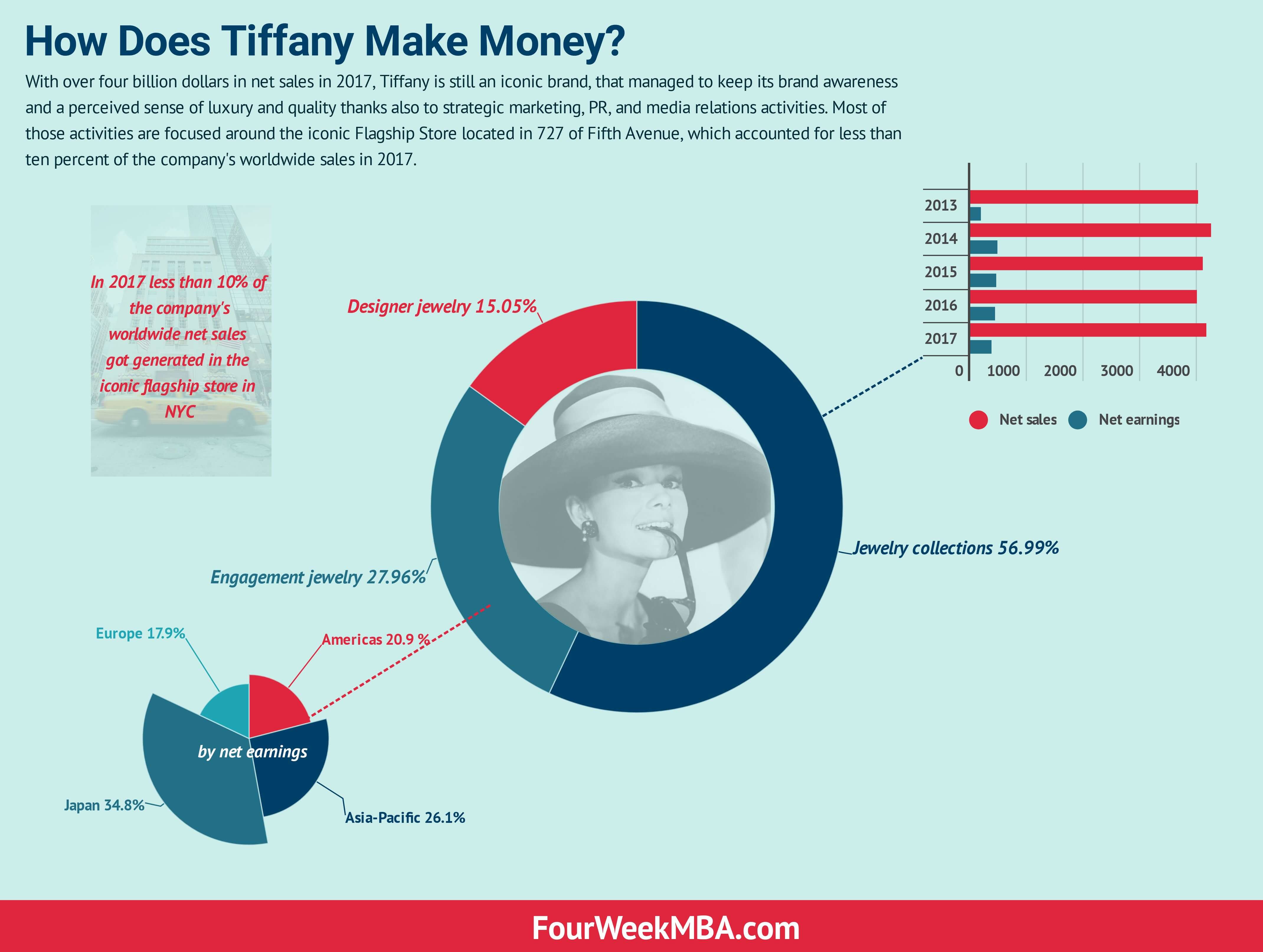 How Does Tiffany Make Money? A Quick Glance At Tiffany Business Model ...