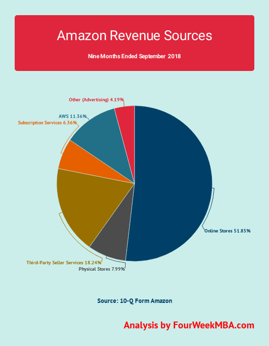 How Much Is Amazon Advertising Business Worth? - FourWeekMBA
