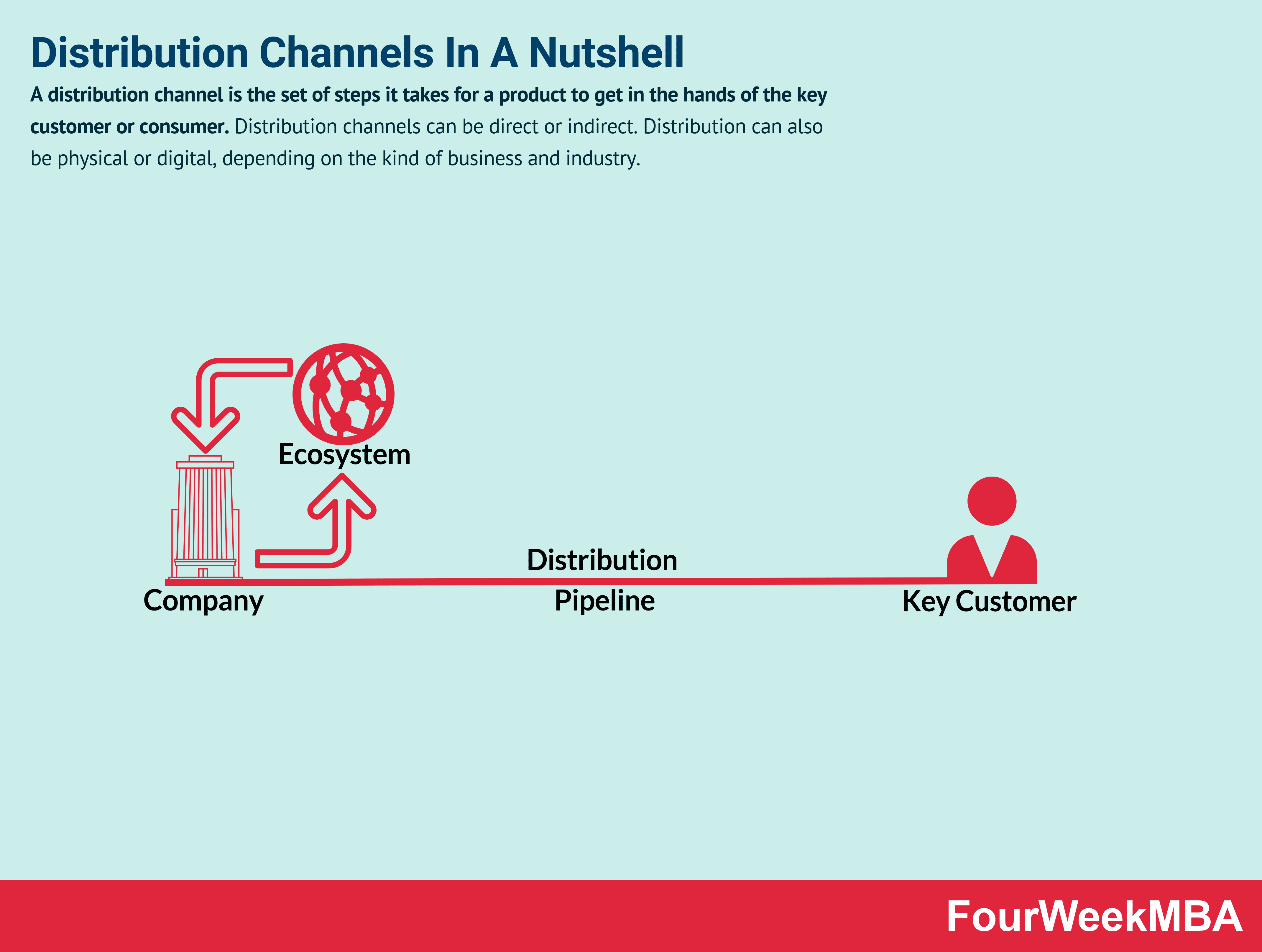 Distribution Channels Types Functions And Examples Fourweekmba
