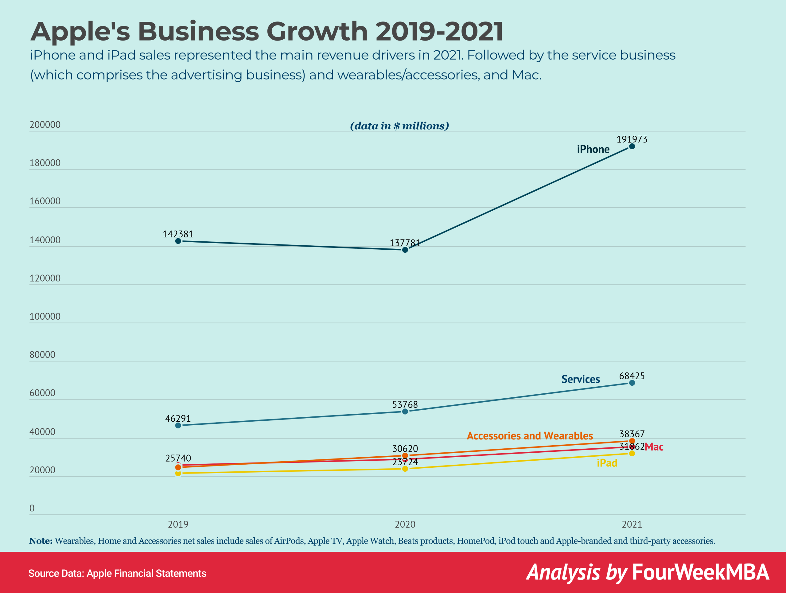 Evolution Of Apple Sales By Products - FourWeekMBA