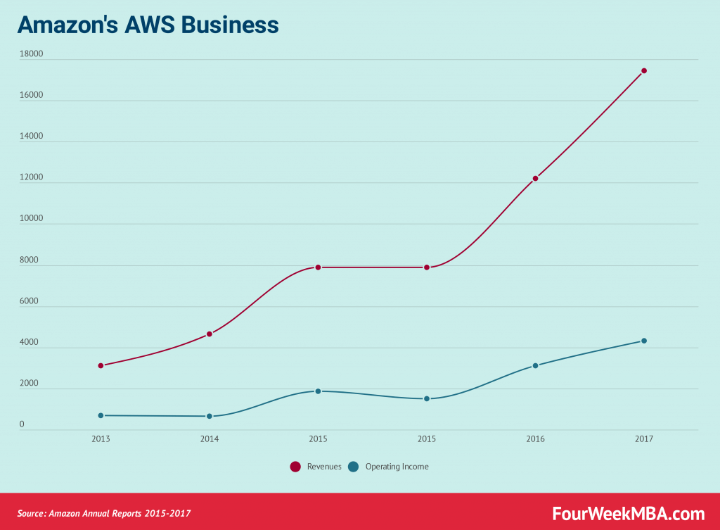 Amazon AWS Platform Business Model In A Nutshell | FourWeekMBA