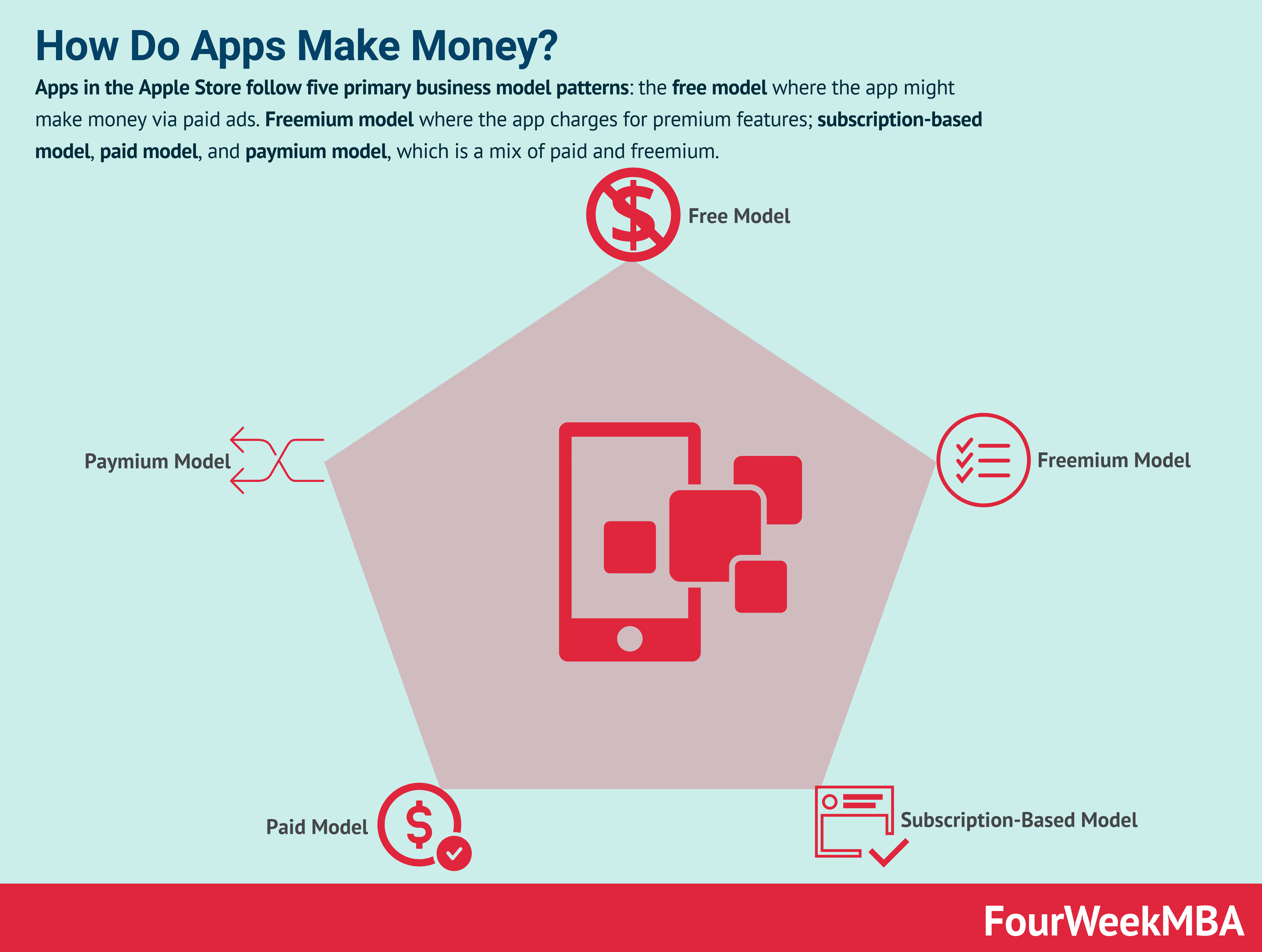How Do Apps Make Money Fourweekmba
