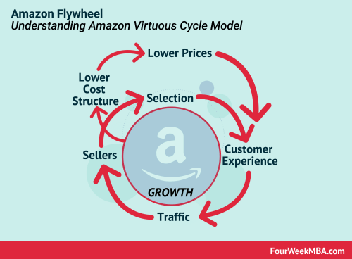 Amazon Working Backwards Method Fourweekmba