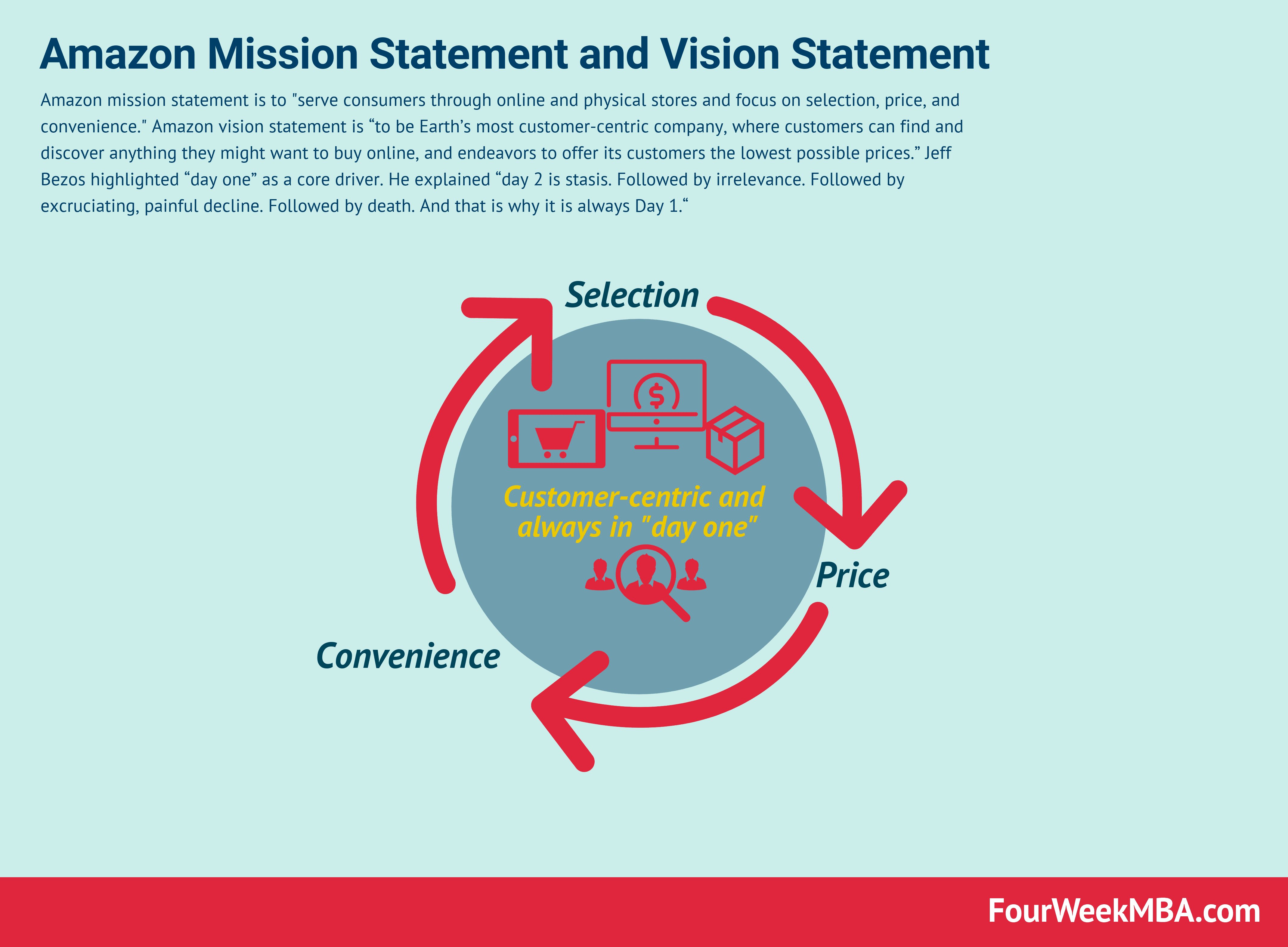 Amazon Mission Statement And Vision Statement In A Nutshell Fourweekmba