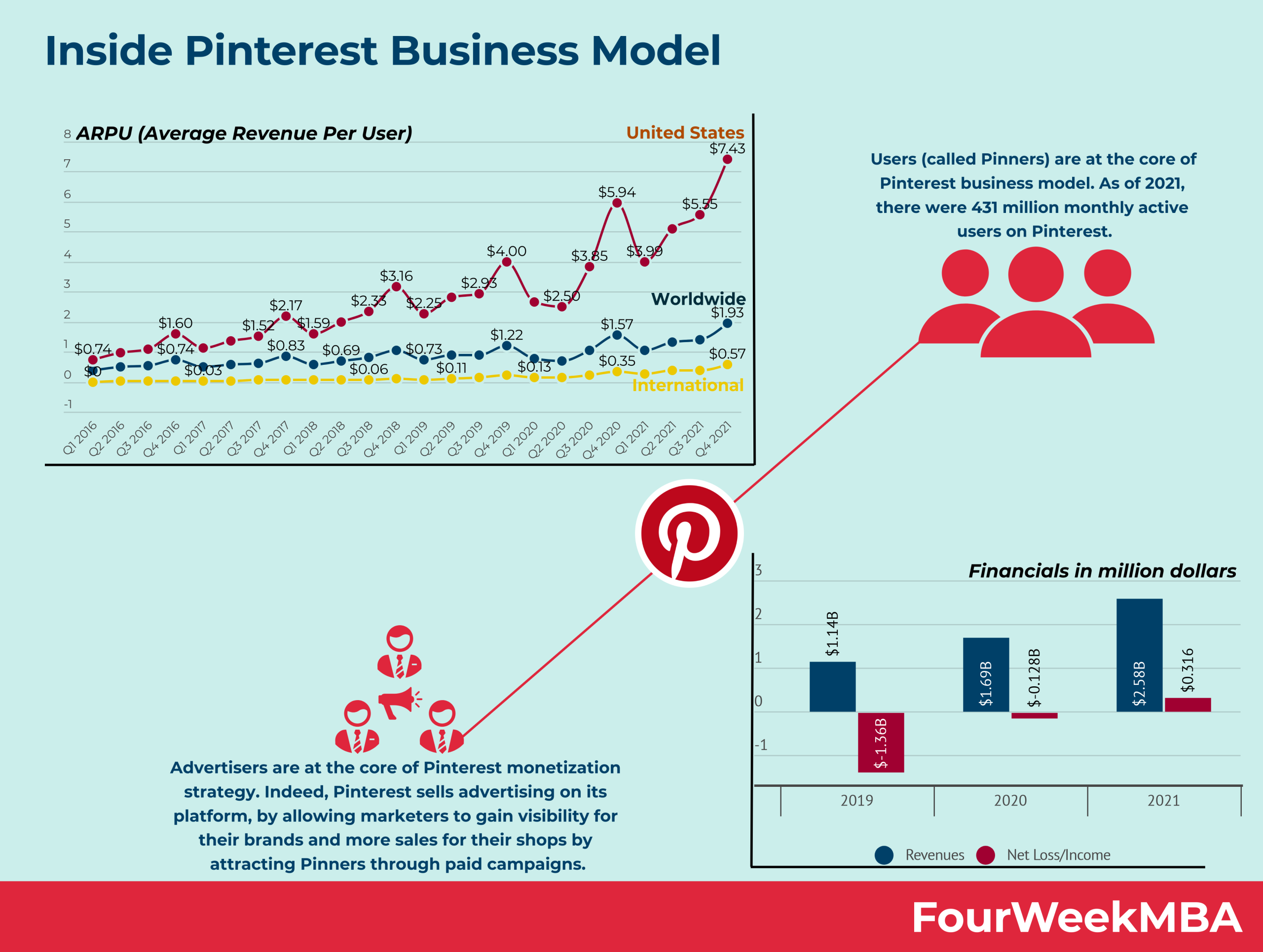 How Does Pinterest Work And Make Money? Pinterest Business Model In A ...