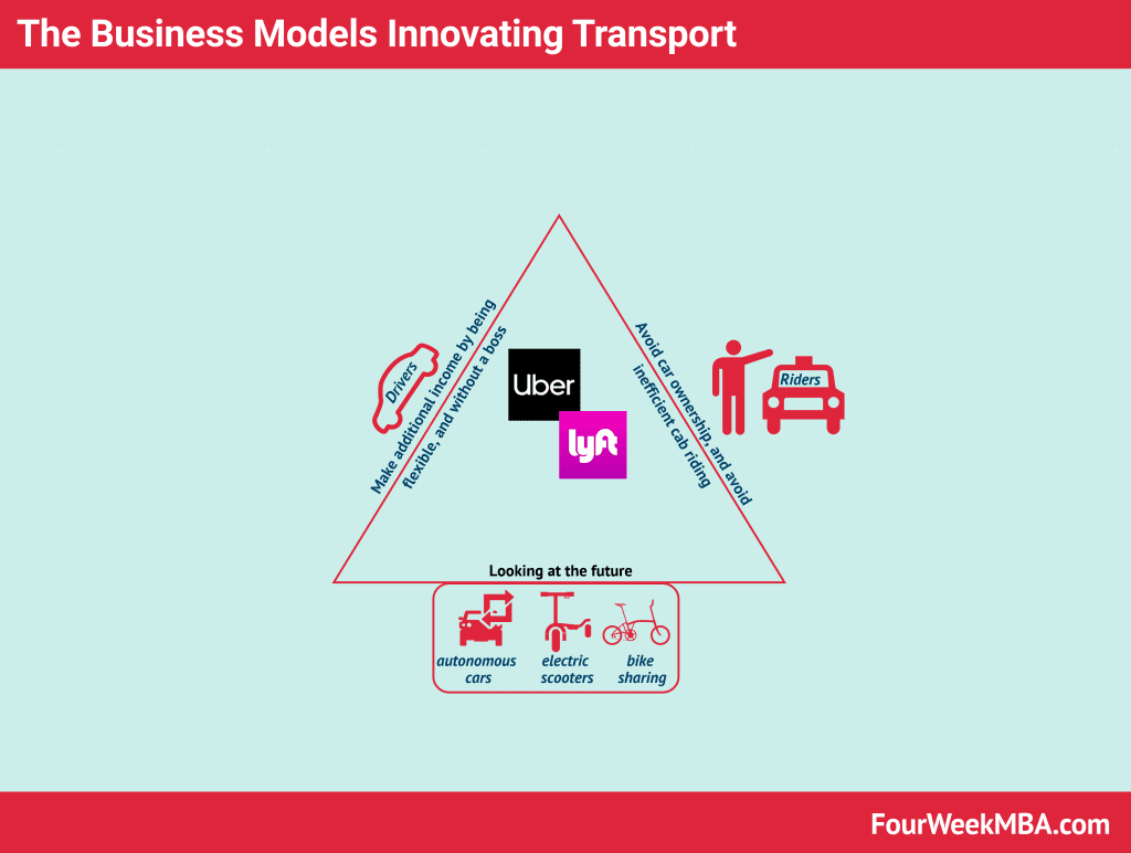 Uber And Lyft Business Models In A Nutshell - FourWeekMBA