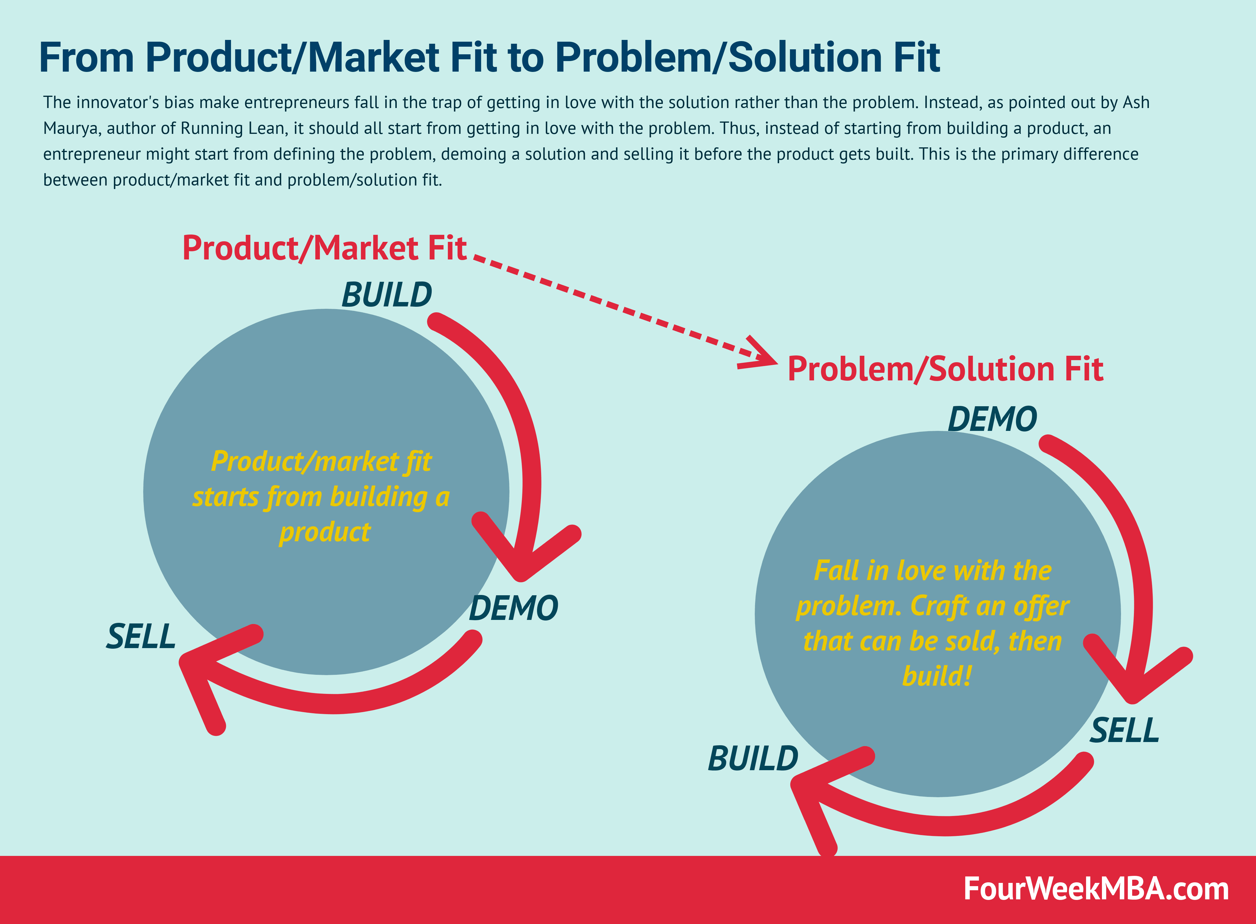 Lessons On Running Lean With Ash Maurya [Lecture] - FourWeekMBA