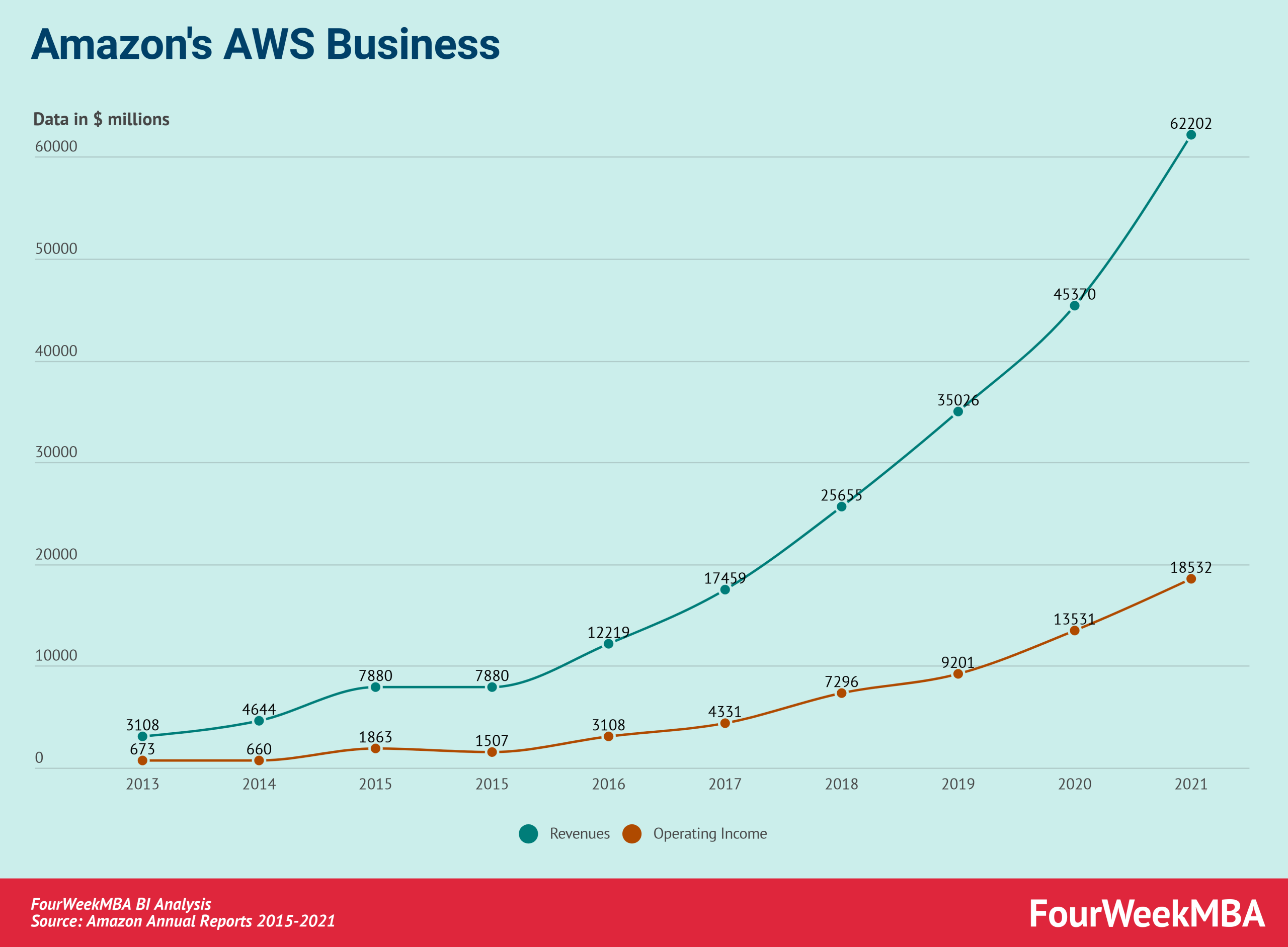 Amazon AWS Platform Business Model In A Nutshell | FourWeekMBA