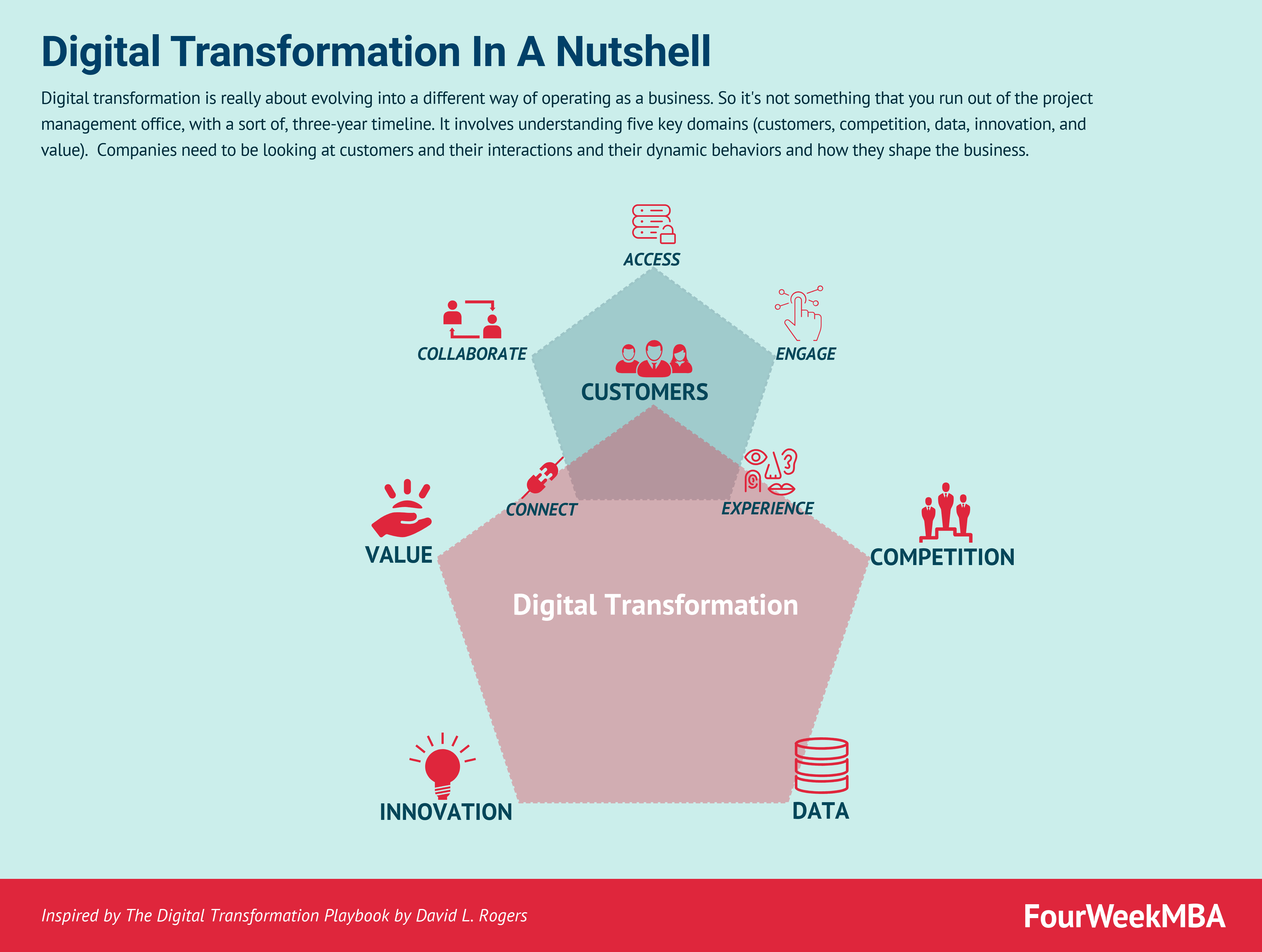 Breaking Down Digital Transformation With David L. Rogers [Lecture ...