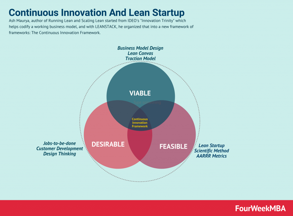 Continuous Innovation And Lean Startup With Ash Maurya - FourWeekMBA