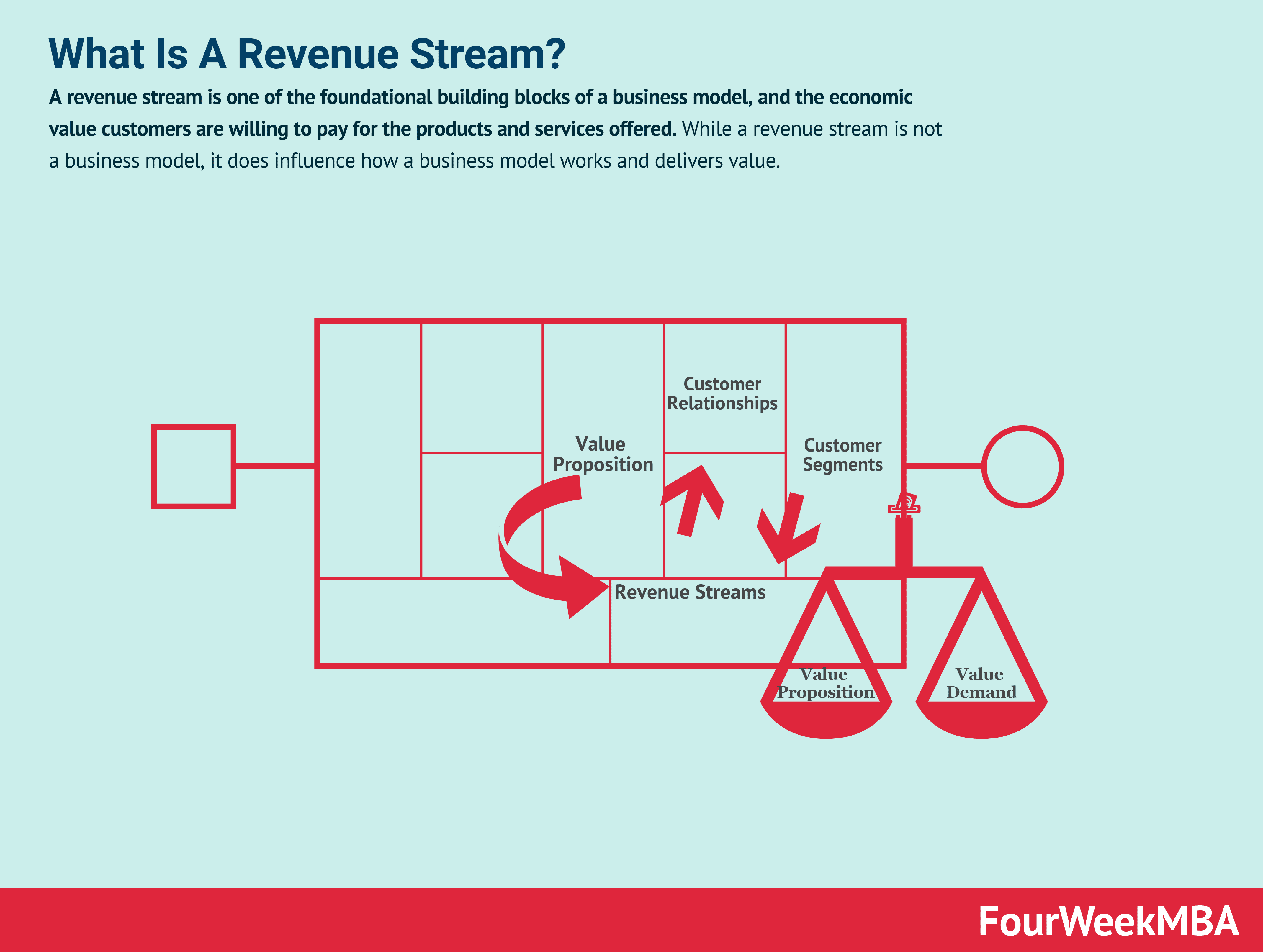 Revenue Streams Examples