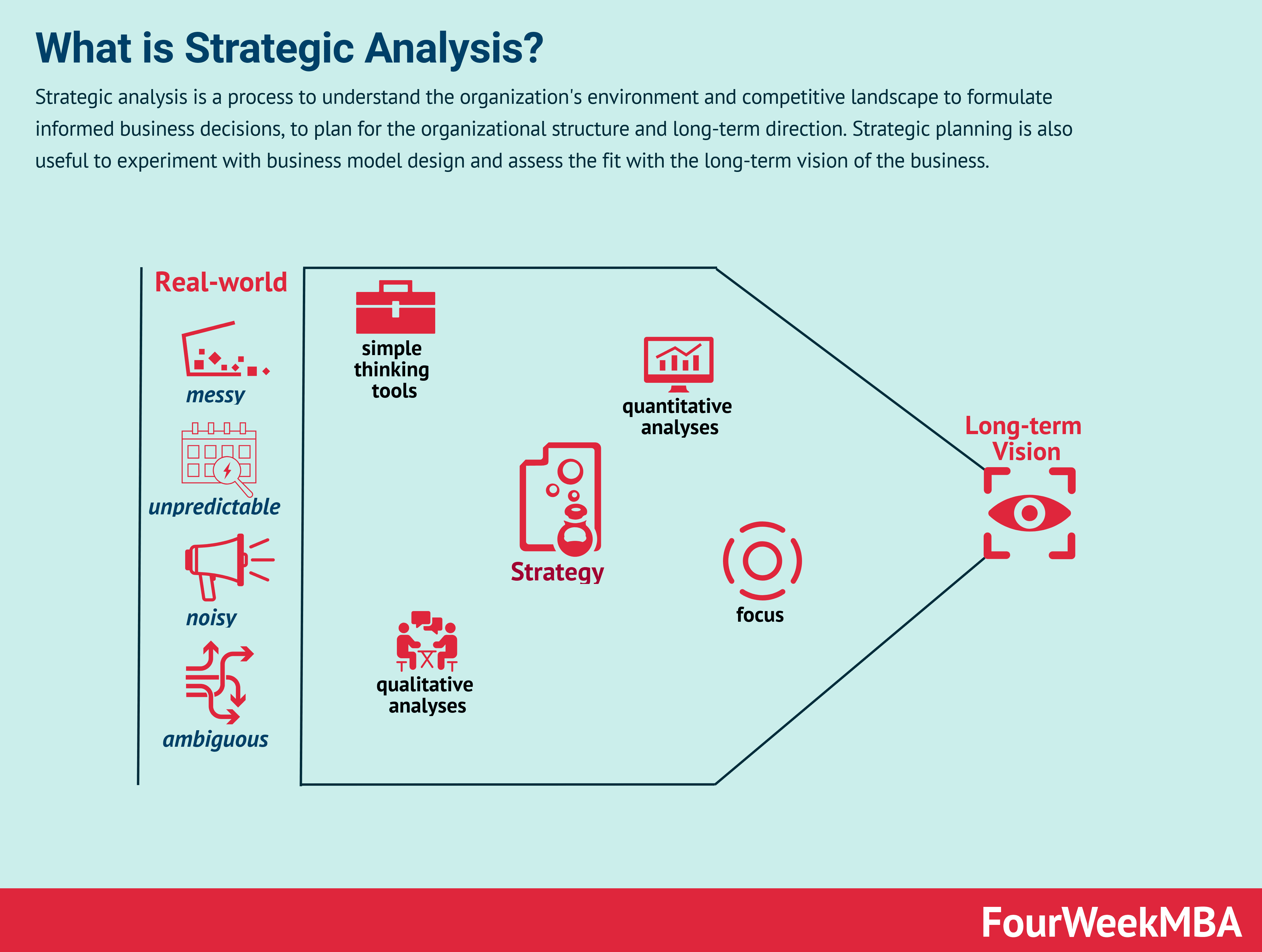 Strategic Analysis Definition Tools And Examples Fourweekmba