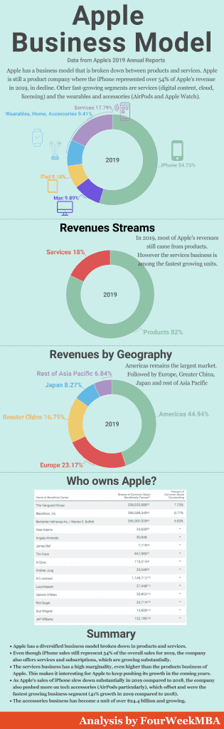 The Trillion-Dollar Company: Apple Business Model In A Nutshell