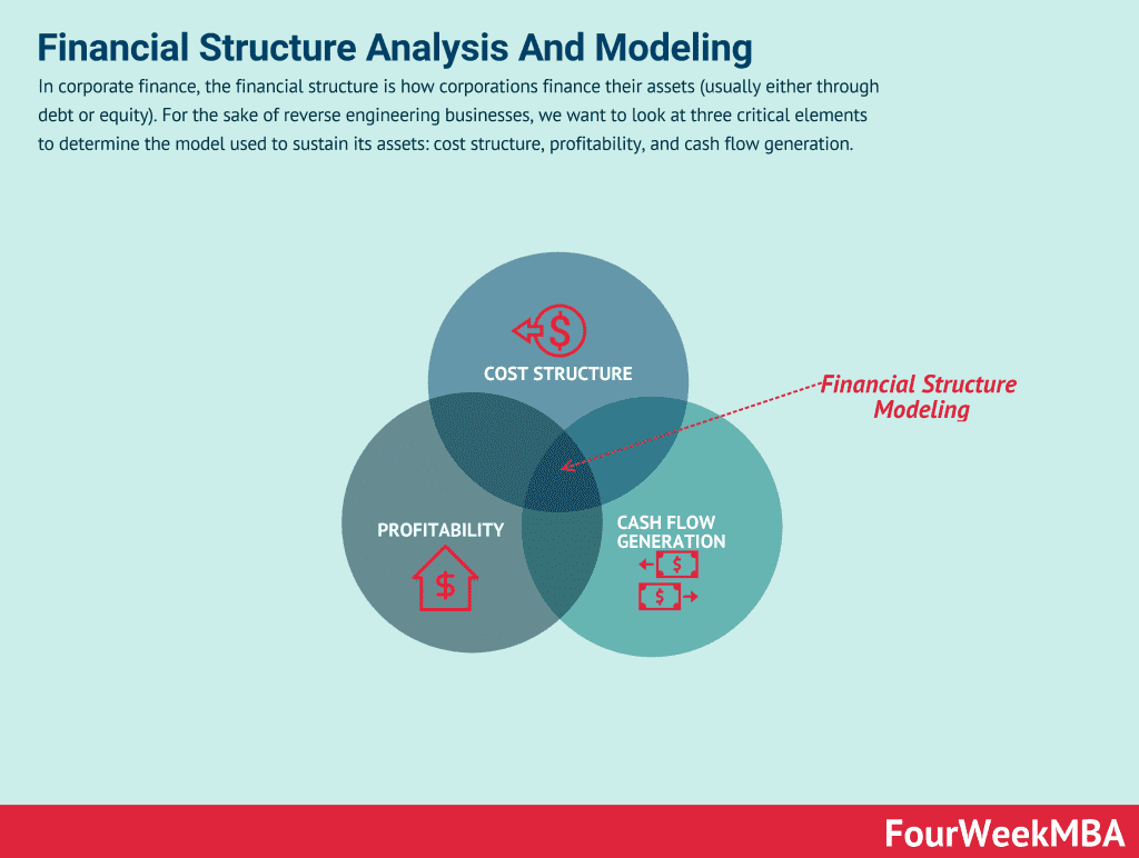 Financial Structure Modeling And Analysis In A Nutshell - FourWeekMBA