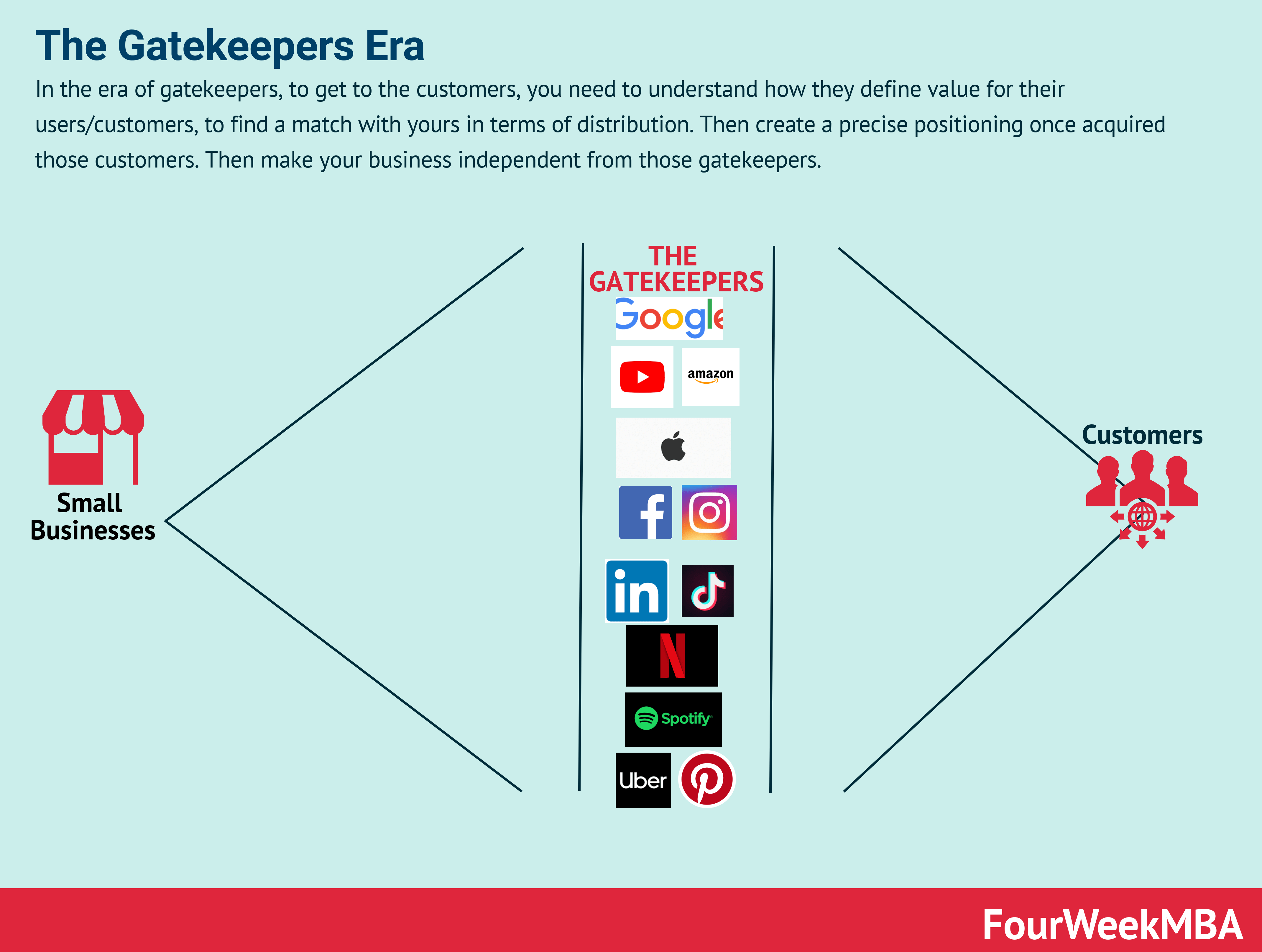 The Gatekeeper Hypothesis - FourWeekMBA