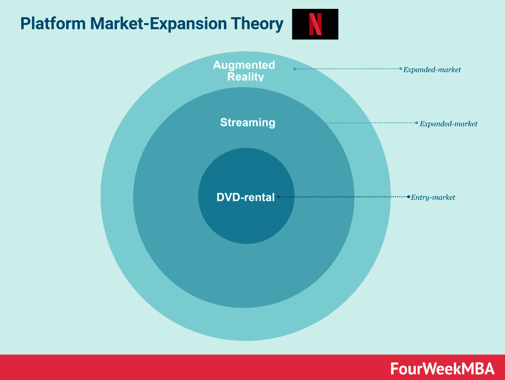 Netflix Business Strategy Fourweekmba