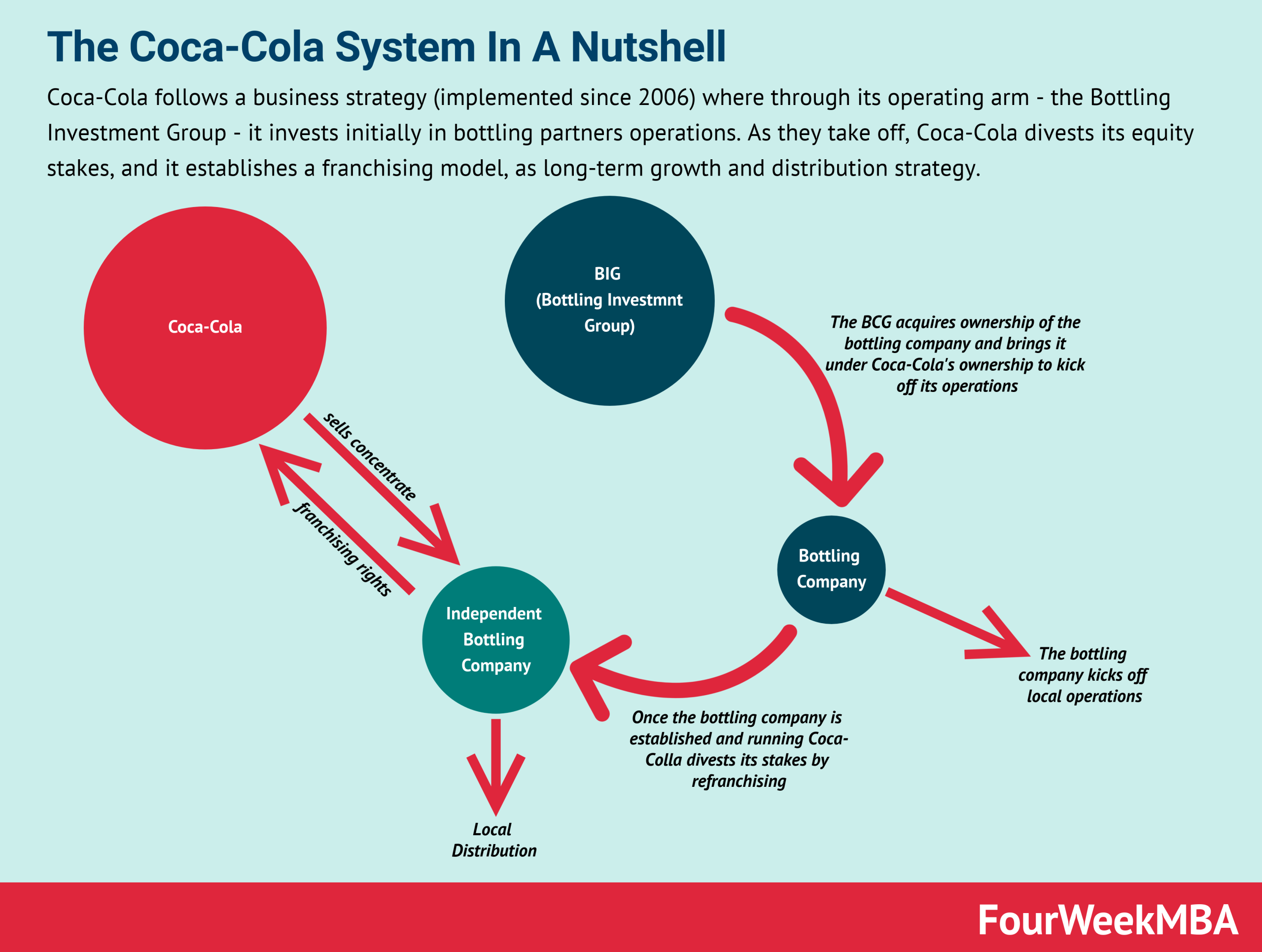 Coca Cola Marketing Strategy Fourweekmba