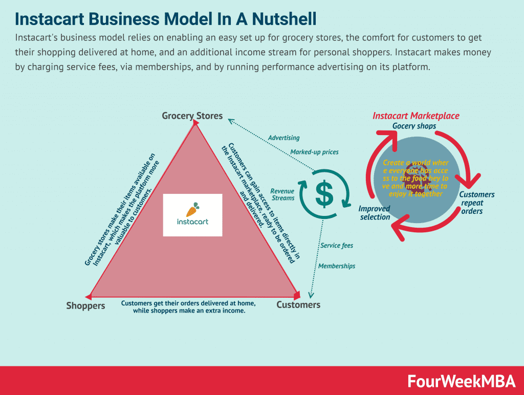 Instacart Competitors - FourWeekMBA