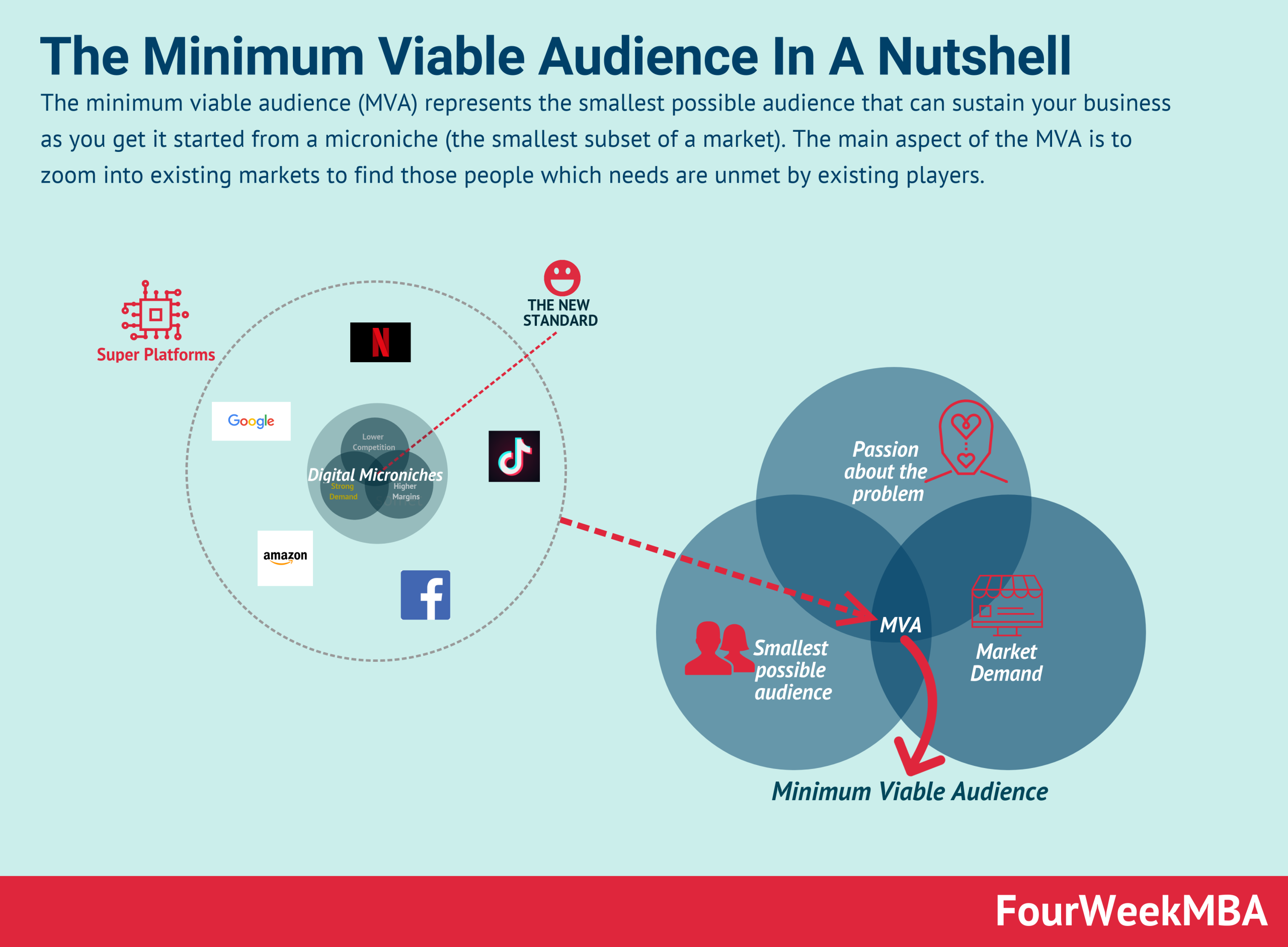 The Minimum Viable Audience In A Nutshell - FourWeekMBA