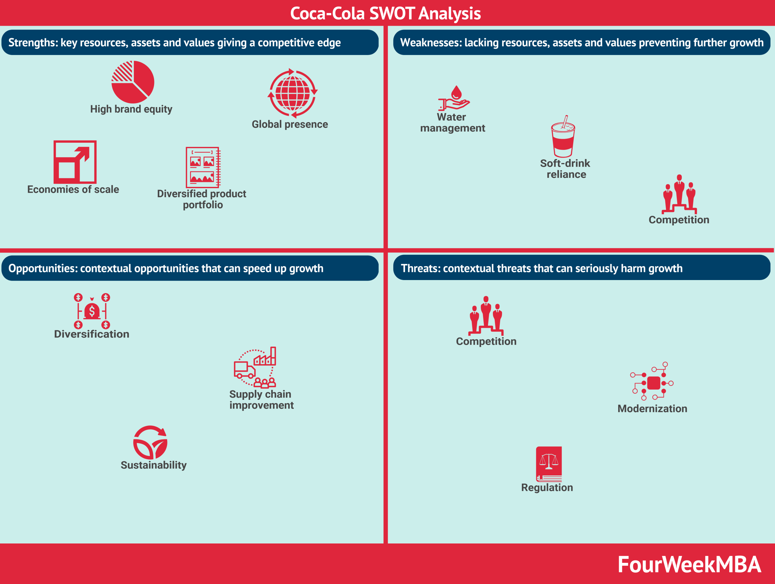 Coca Cola Profits Fourweekmba