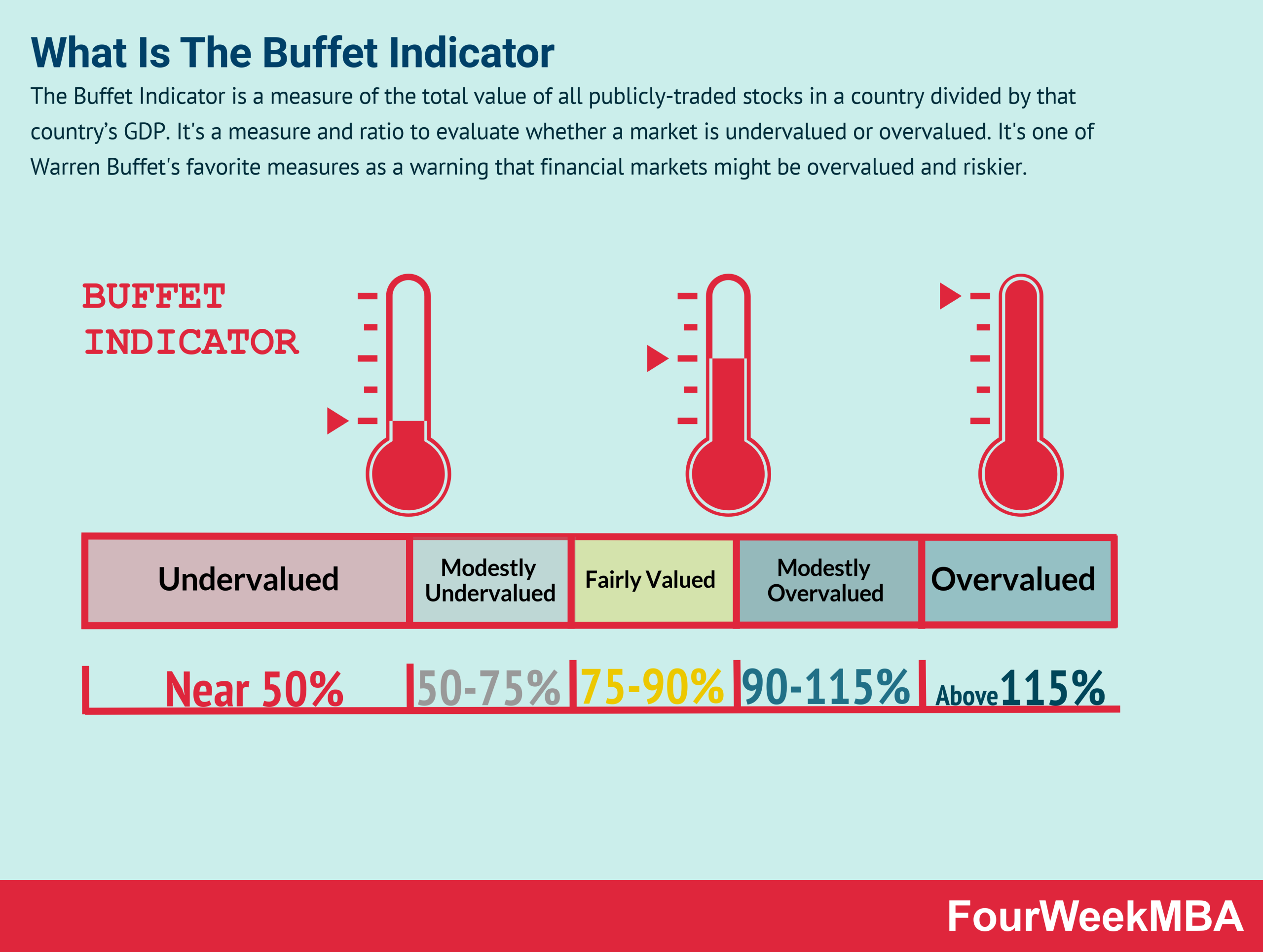 What Is The Buffet Indicator And Why It Matters In business - FourWeekMBA
