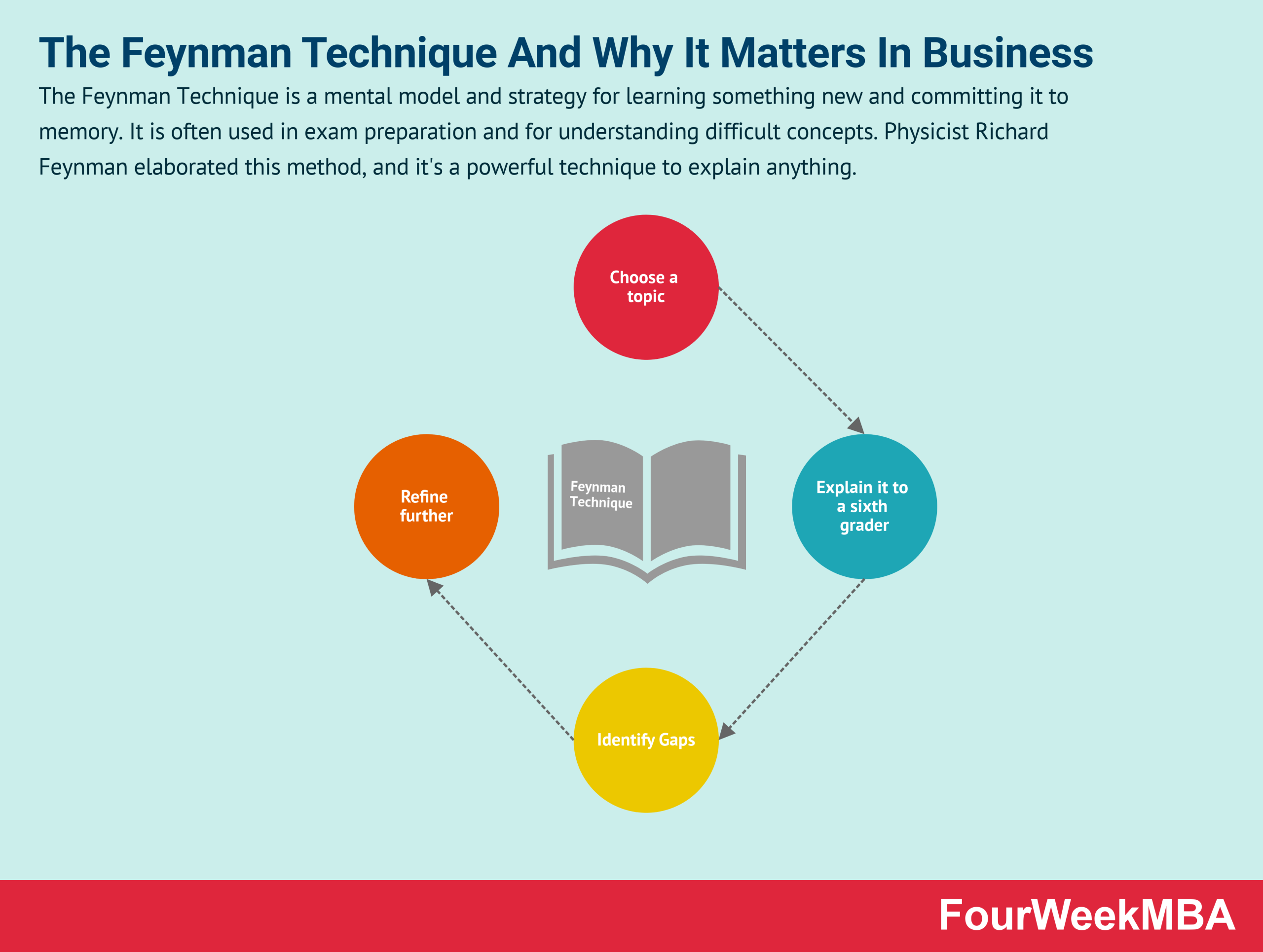 What Is Active Recall Fourweekmba