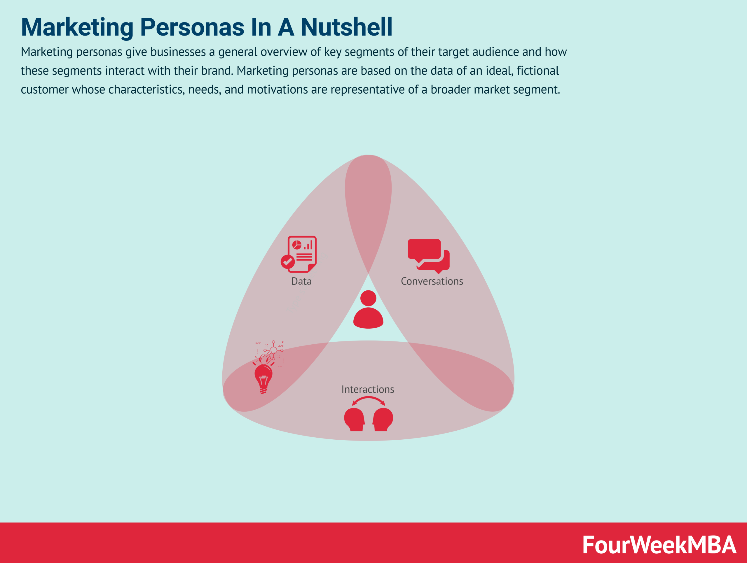 Marketing Personas: Definition, And Why It Matters - FourWeekMBA