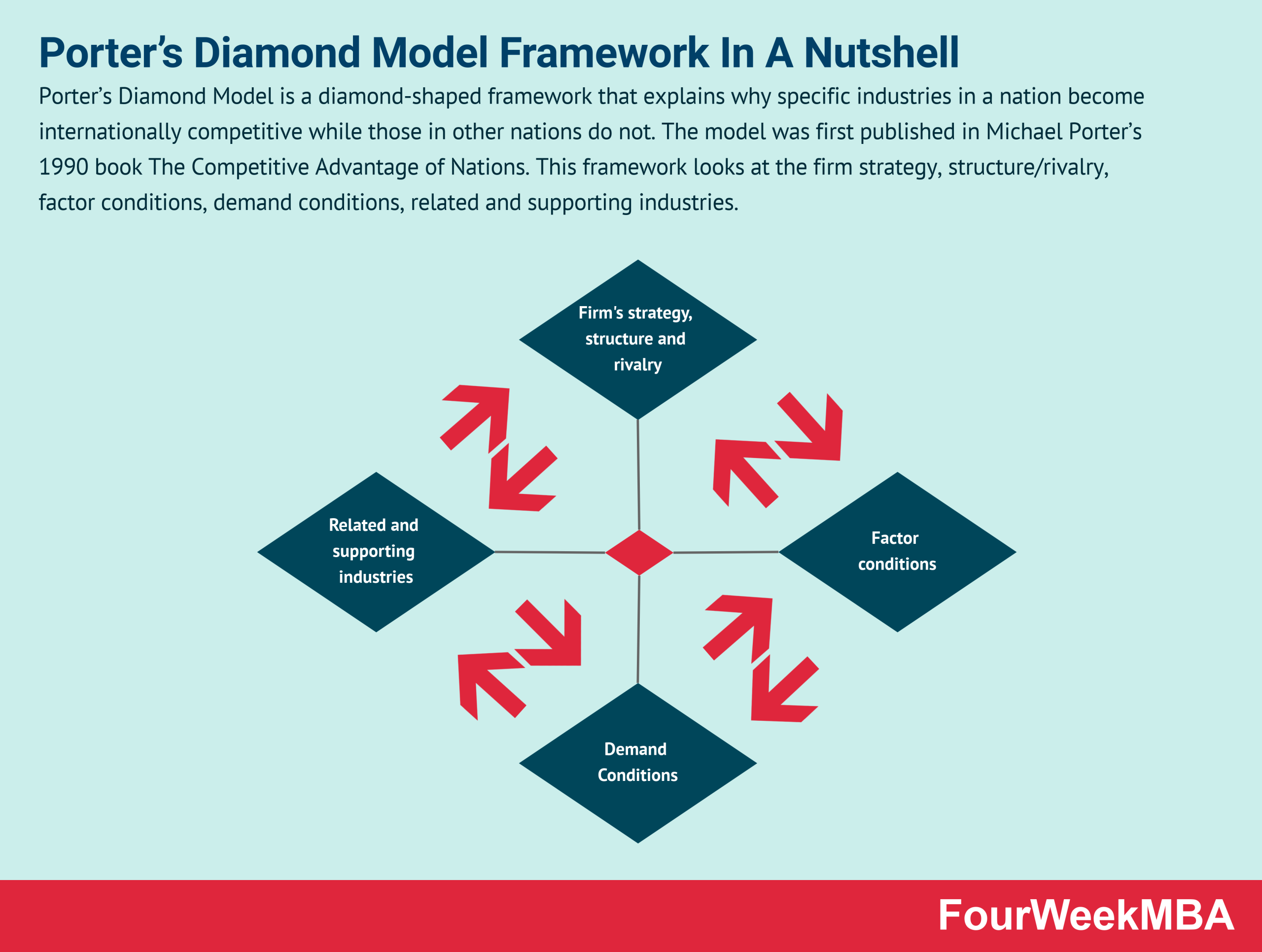 What Is Porter’s Diamond Model And Why It Matters In Business - FourWeekMBA
