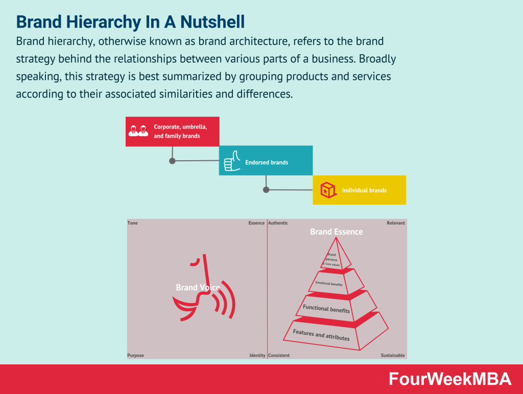 What Is A Brand Hierarchy And Why It Matters In Business Fourweekmba