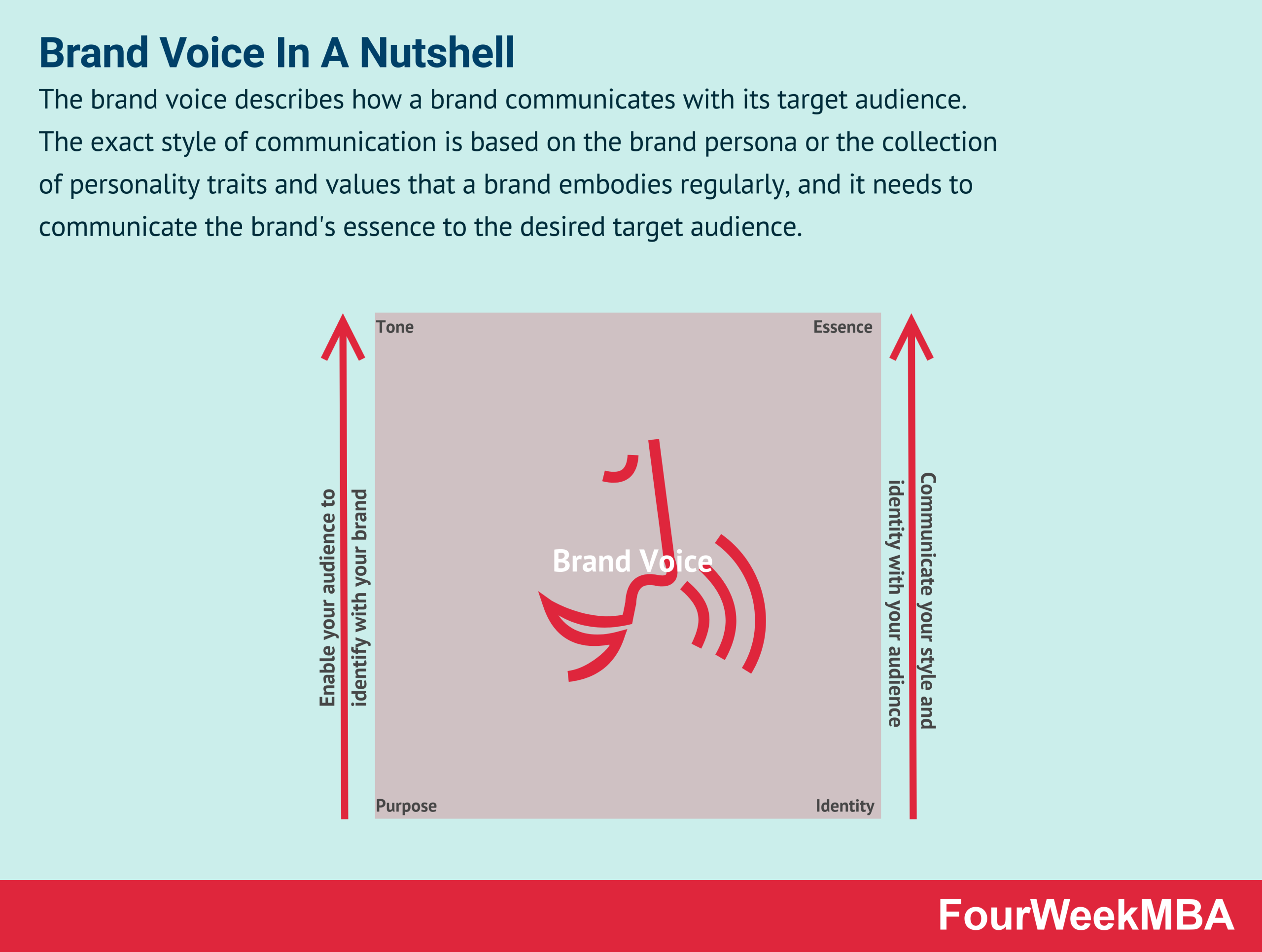 What Is A Brand Voice And Why It Matters In Business - FourWeekMBA