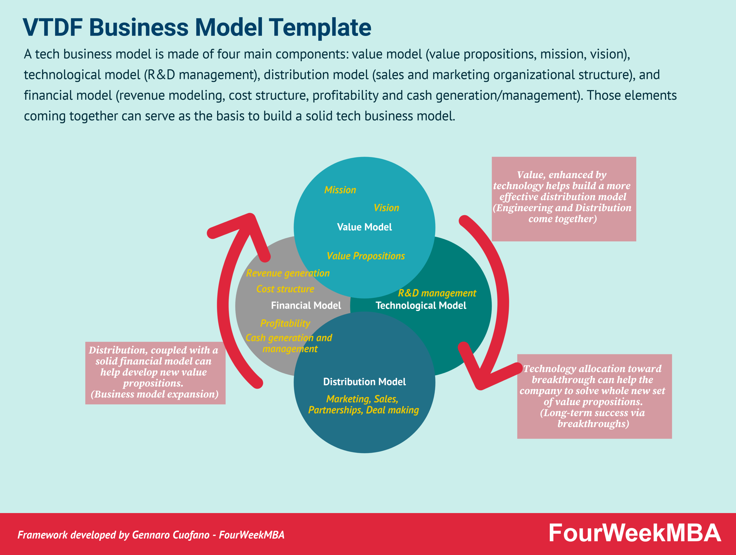 Operating Model Fourweekmba