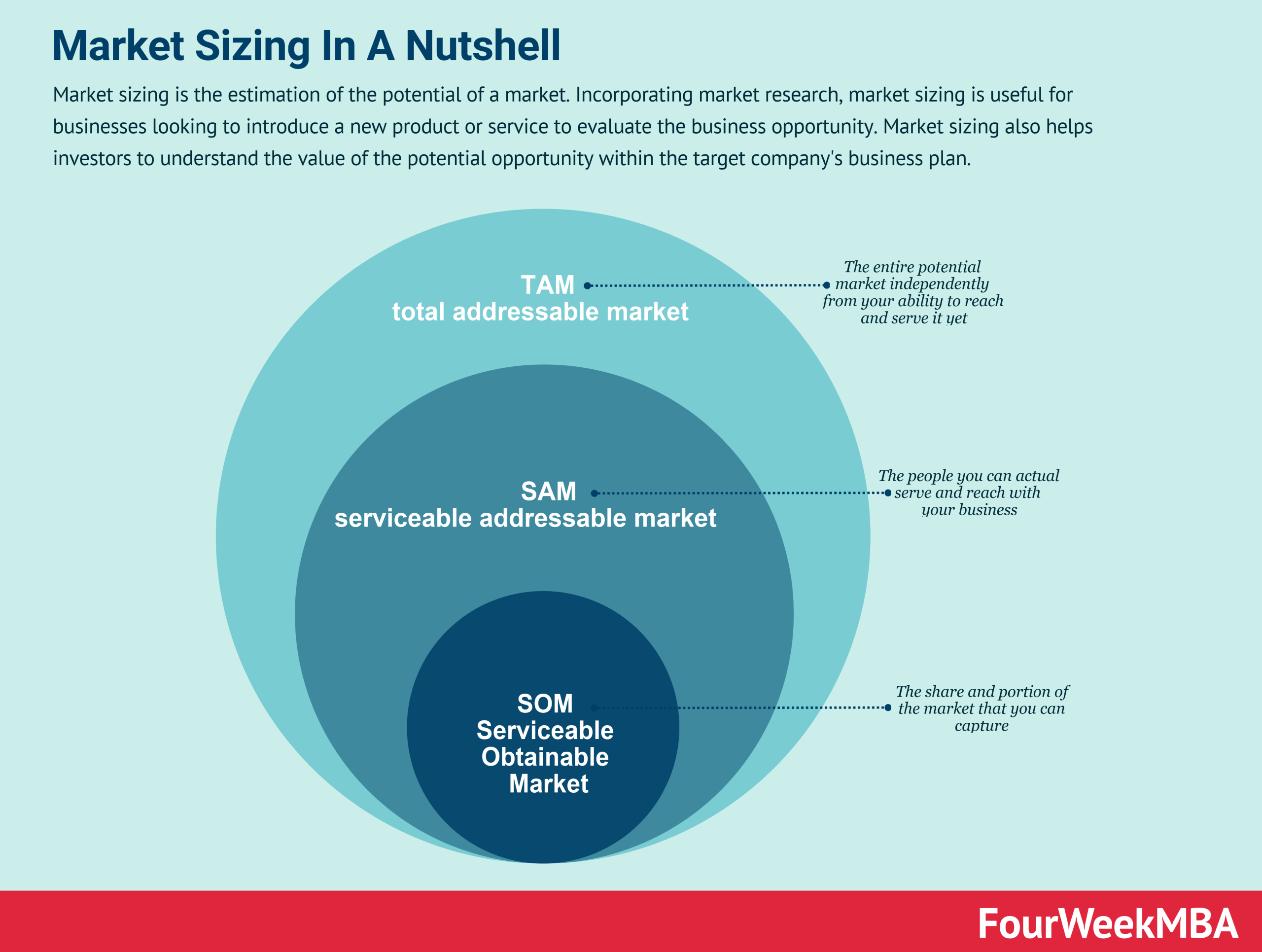What Is Market Sizing And Why It Matters In Business FourWeekMBA What Is Market Sizing And Why It Matters In Business FourWeekMBA