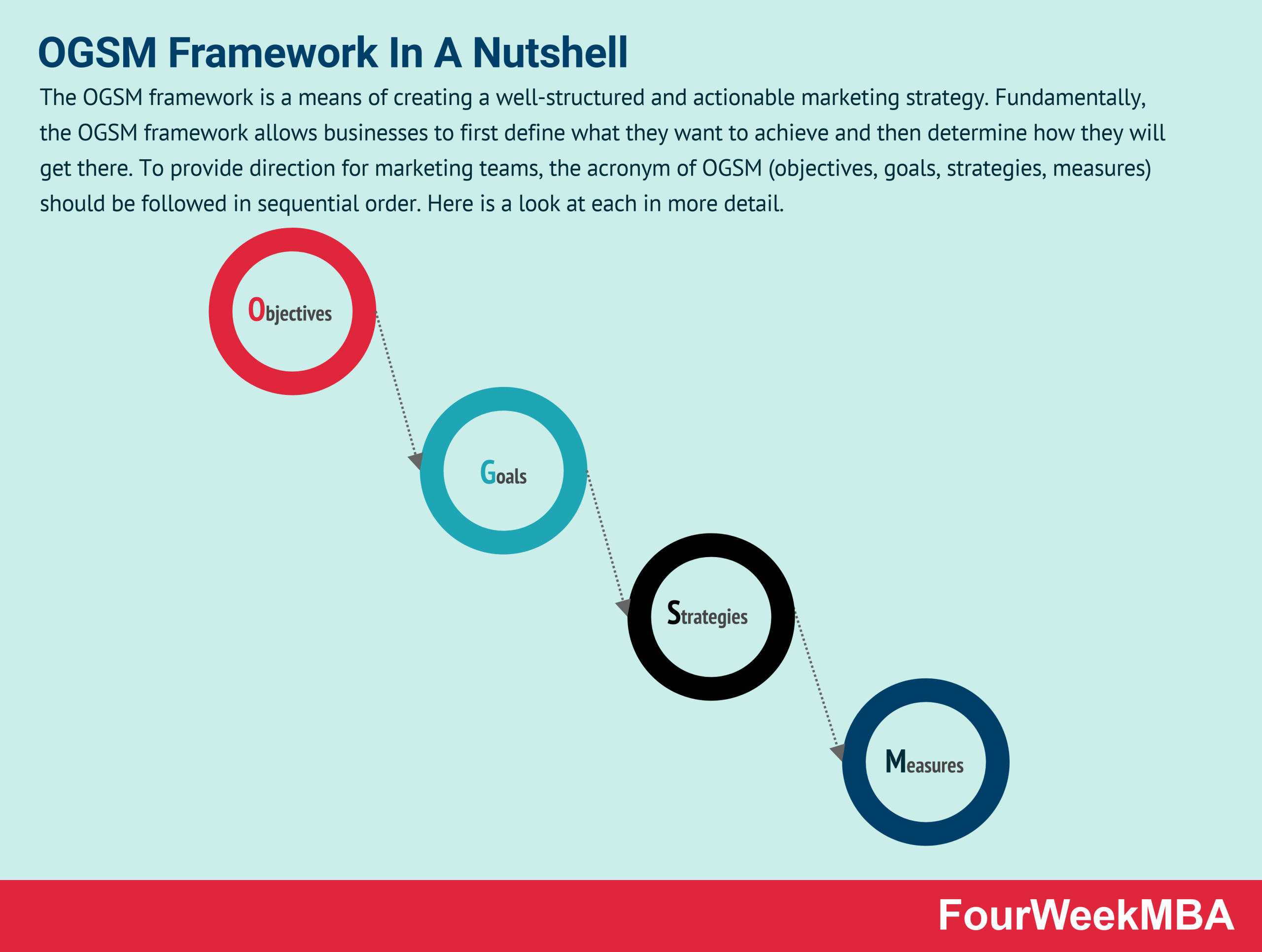 What Is The OGSM framework And Why It Matters In Business - FourWeekMBA