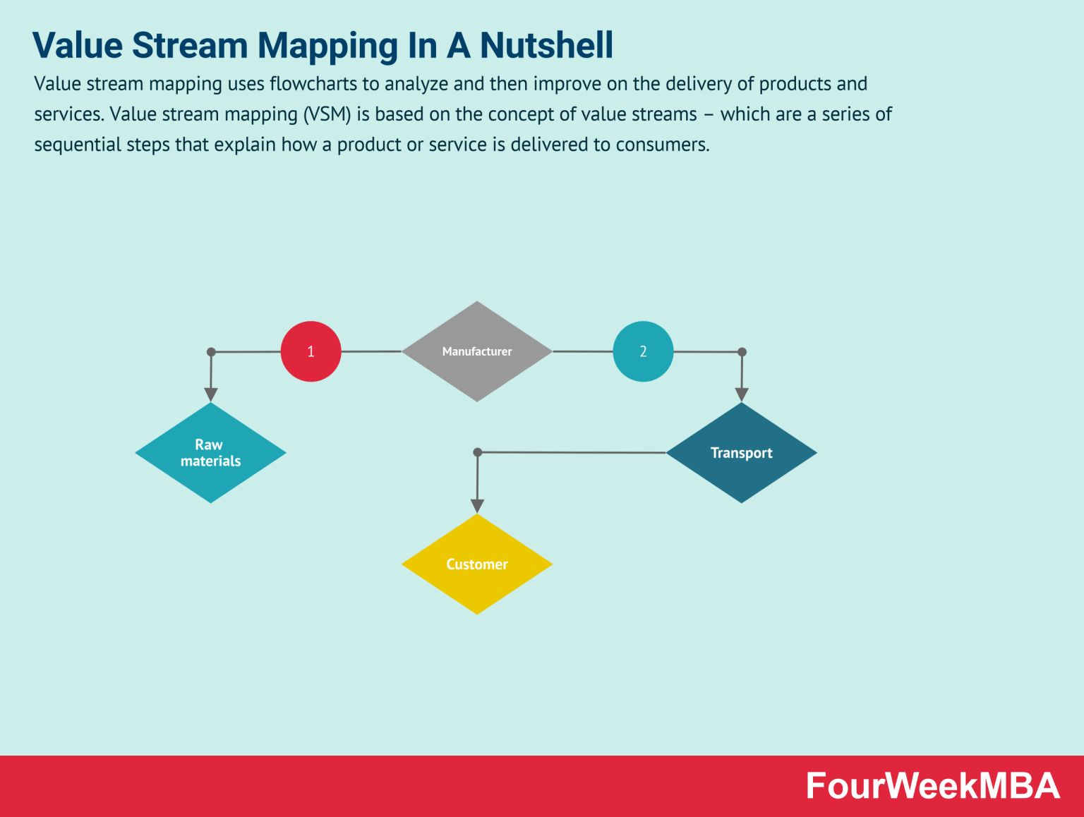 Value Stream Mapping And Why It Matters In Business Fourweekmba