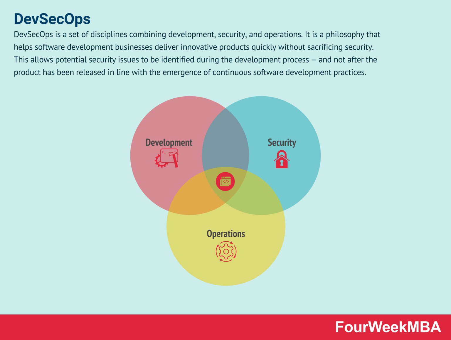What Is Devsecops And Why It Matters In Business Fourweekmba