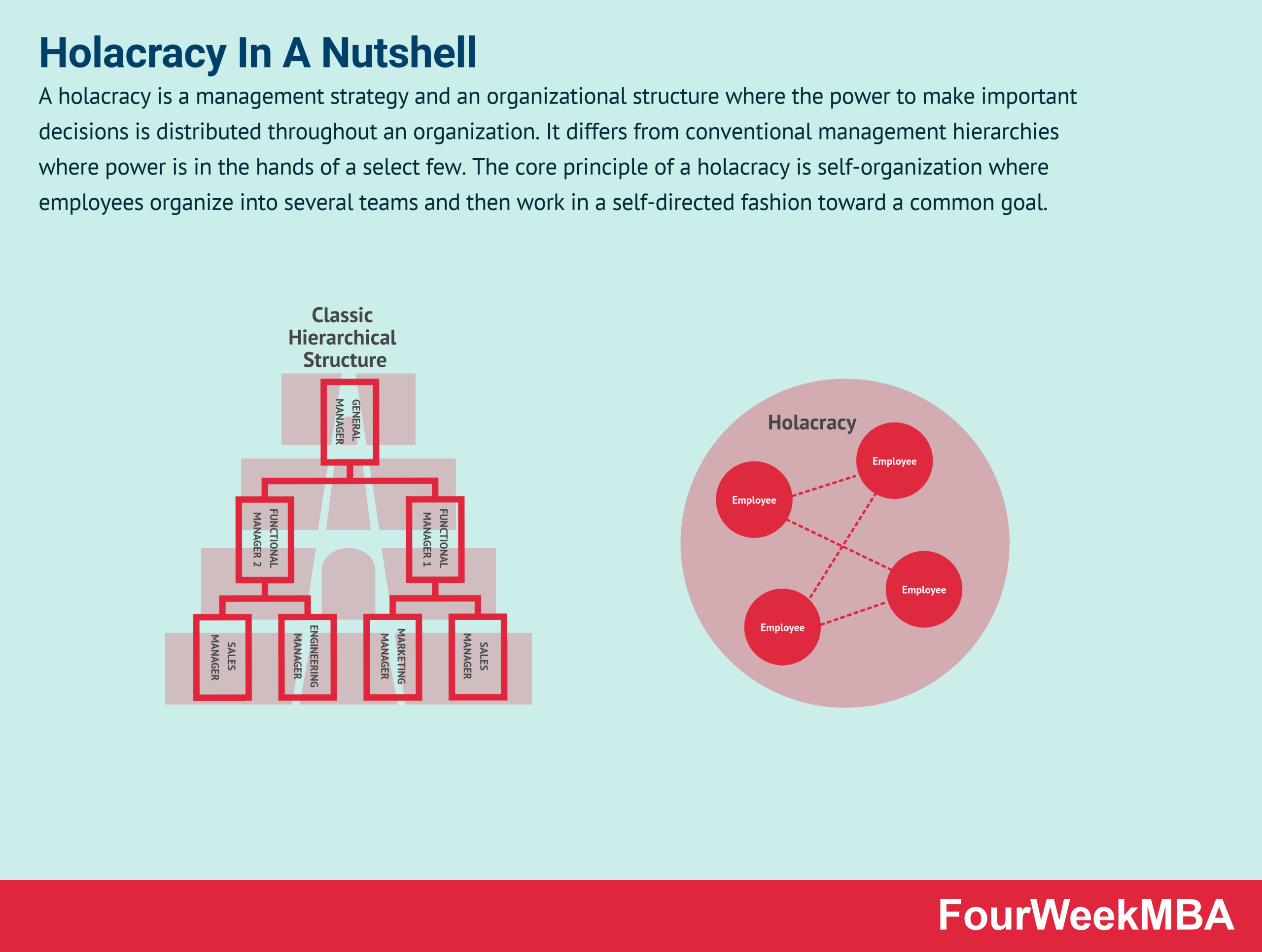 What Is Holacracy And Why It Matters In Business - FourWeekMBA